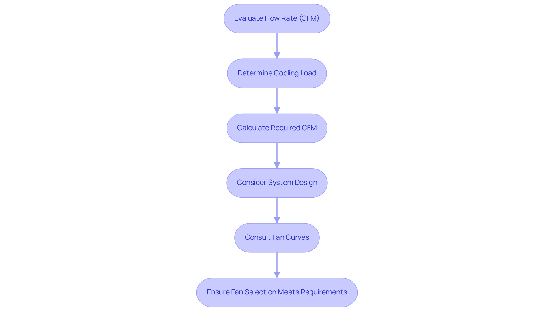 Each box represents a step in the flow rate evaluation. Follow the arrows to see the order of actions you need to take, from understanding your cooling load to ensuring the right fan is selected.