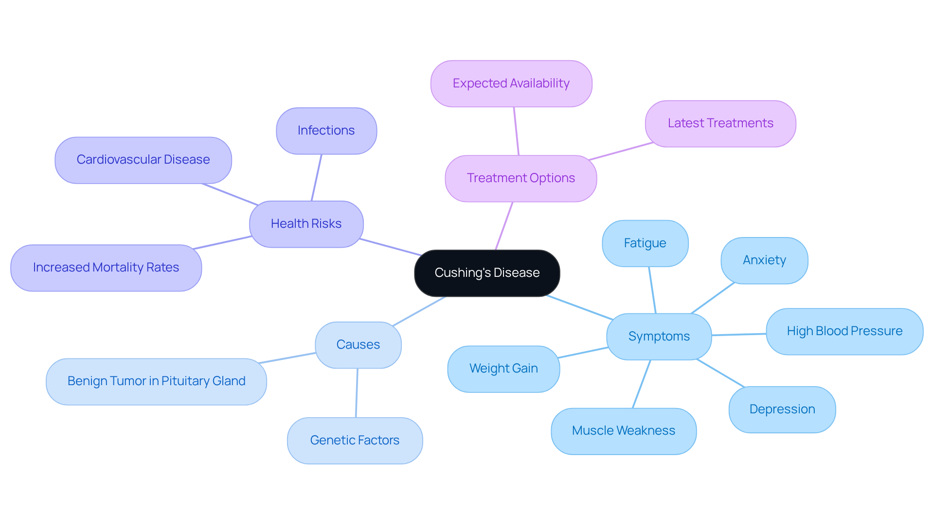 This mindmap starts with Cushing's Disease at the center. Each branch represents a different aspect of the condition, such as symptoms and causes. The sub-branches provide more details, helping you see how everything is connected. It's a great way to visualize the complexity of the disease and understand what to look out for and how to seek help.