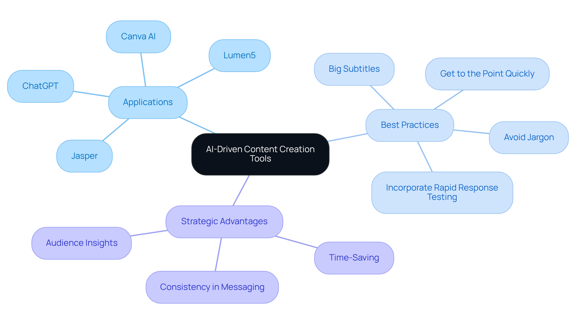This mindmap illustrates the central idea of AI content creation tools and branches out to show different applications, best practices, and strategic advantages. Each branch offers insights into how these tools can improve messaging effectiveness. This mindmap illustrates the central idea of AI content creation tools and branches out to show different applications, best practices, and strategic advantages. Each branch offers insights into how these tools can improve messaging effectiveness.
