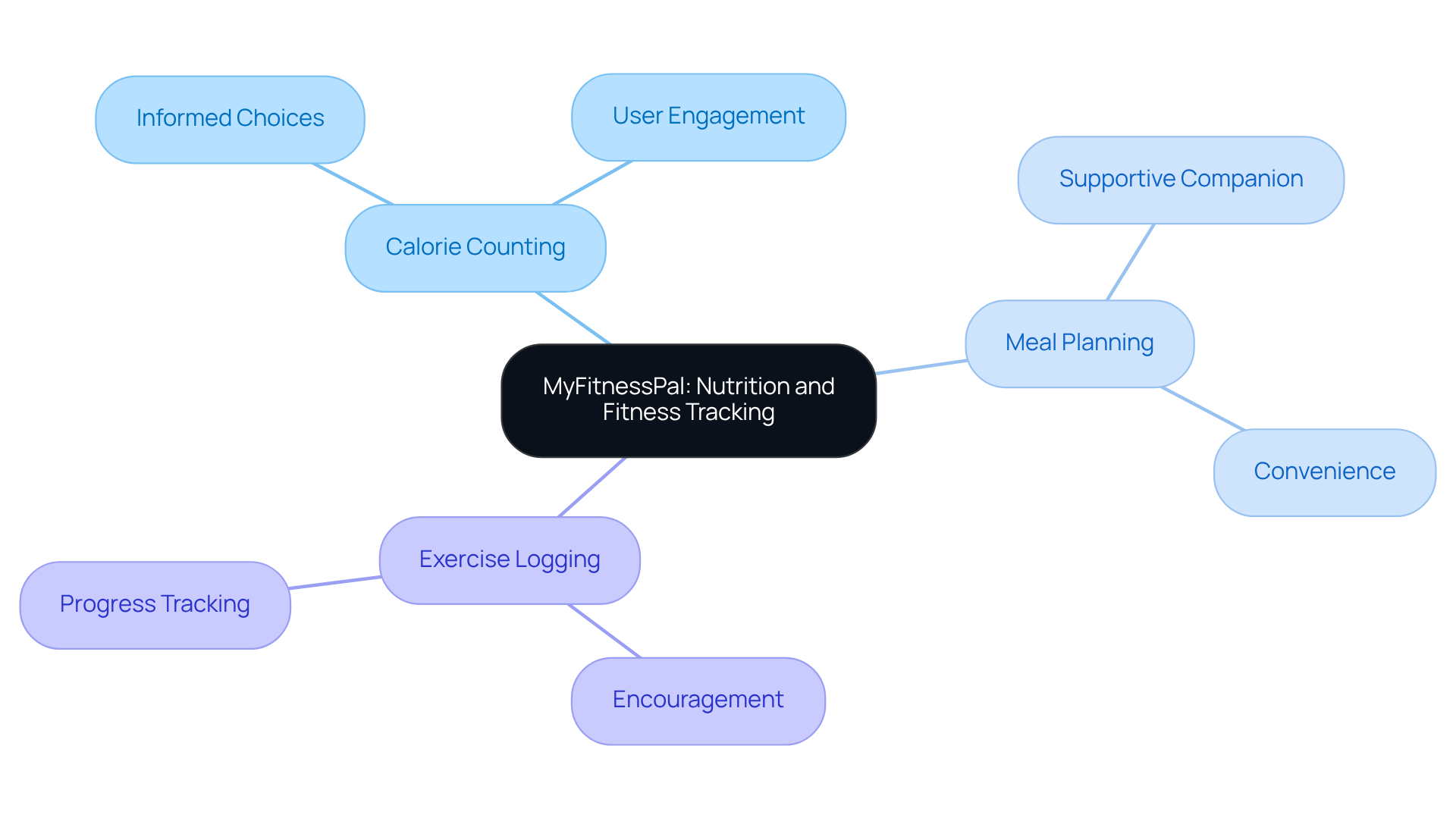 The central node represents the MyFitnessPal app, while the branches show its key features. Each sub-branch highlights how these features contribute to a healthier lifestyle, making it easy to see the app's overall impact.