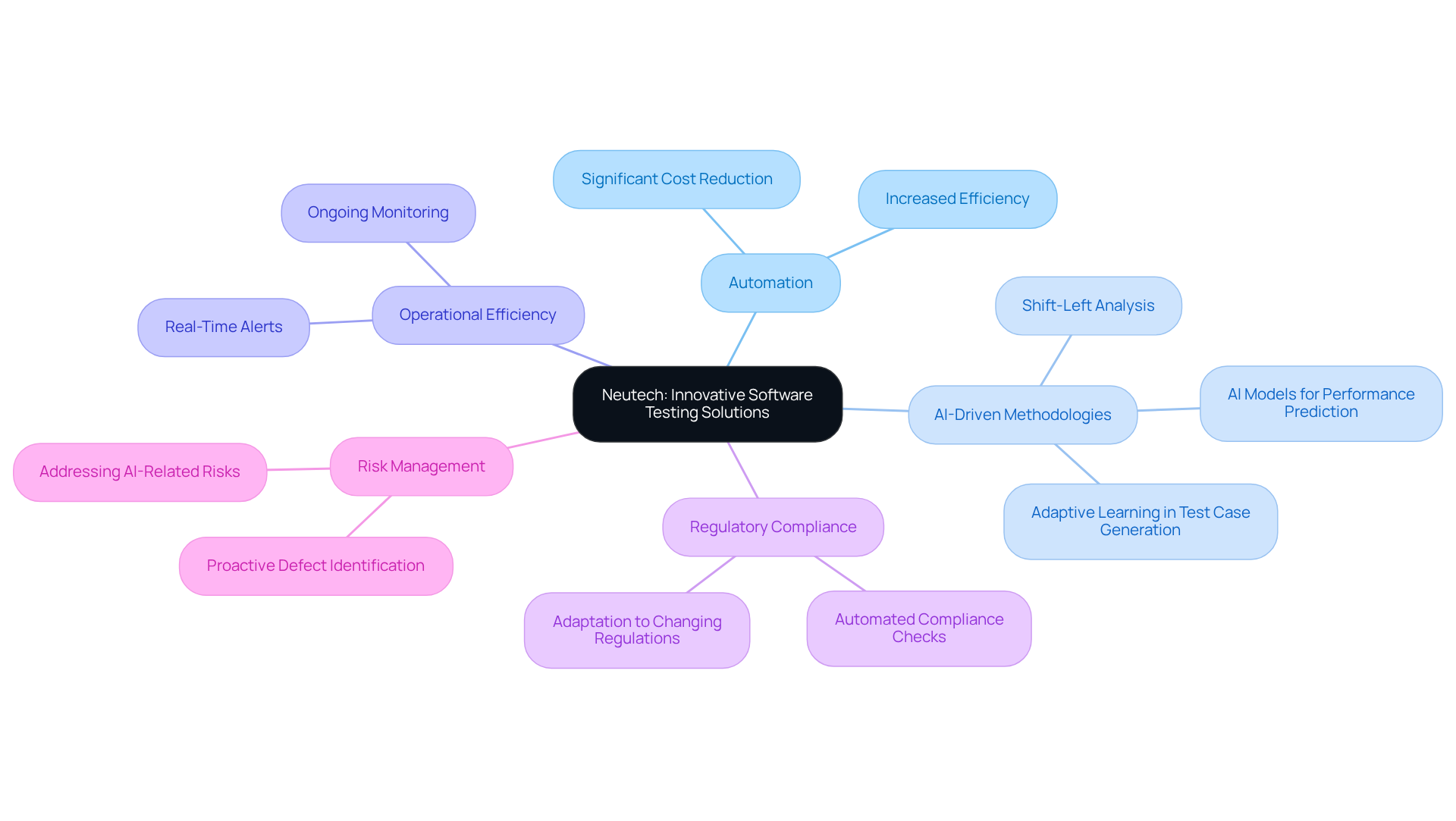 The central node represents Neutech's core offerings, while the branches illustrate the various themes and strategies that contribute to a competitive edge in the financial sector. Each color-coded branch helps you navigate through the different aspects of their innovative solutions.