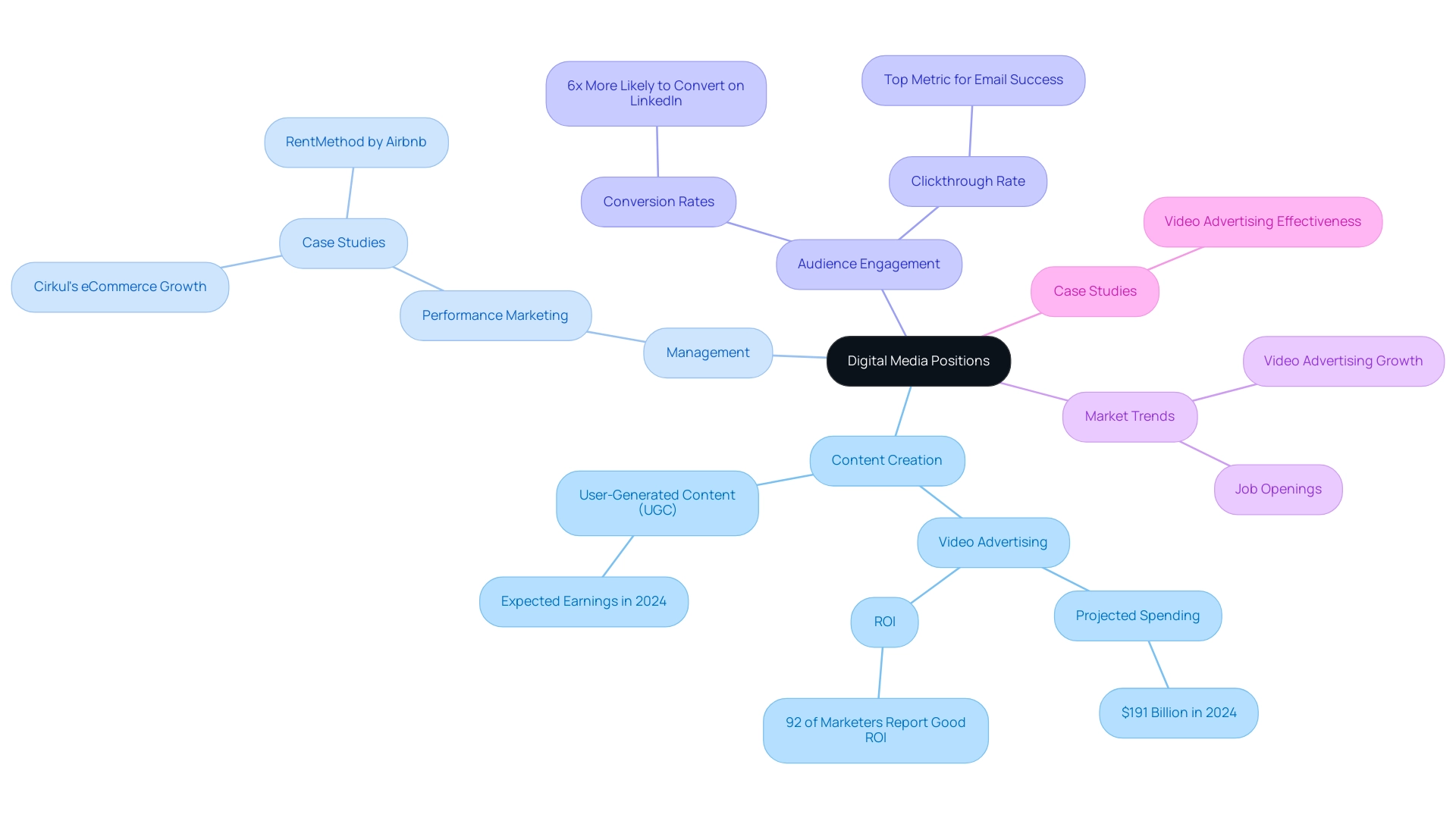 The central node represents digital media roles, with branches for content creation, management, audience engagement, market trends, and case studies, each color-coded to differentiate categories.