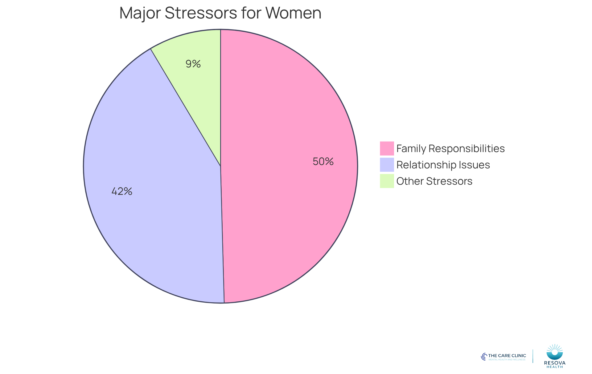 Each slice of the pie shows how significant each stressor is for women dealing with bipolar disorder - the larger the slice, the more women reported that factor as a major stressor. Each slice of the pie shows how significant each stressor is for women dealing with bipolar disorder - the larger the slice, the more women reported that factor as a major stressor.