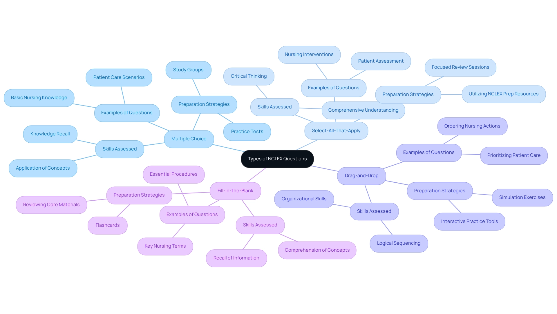 The central node represents the overall topic, while each branch represents a type of question. Follow the branches to learn about the skills required for each format and how to prepare effectively.