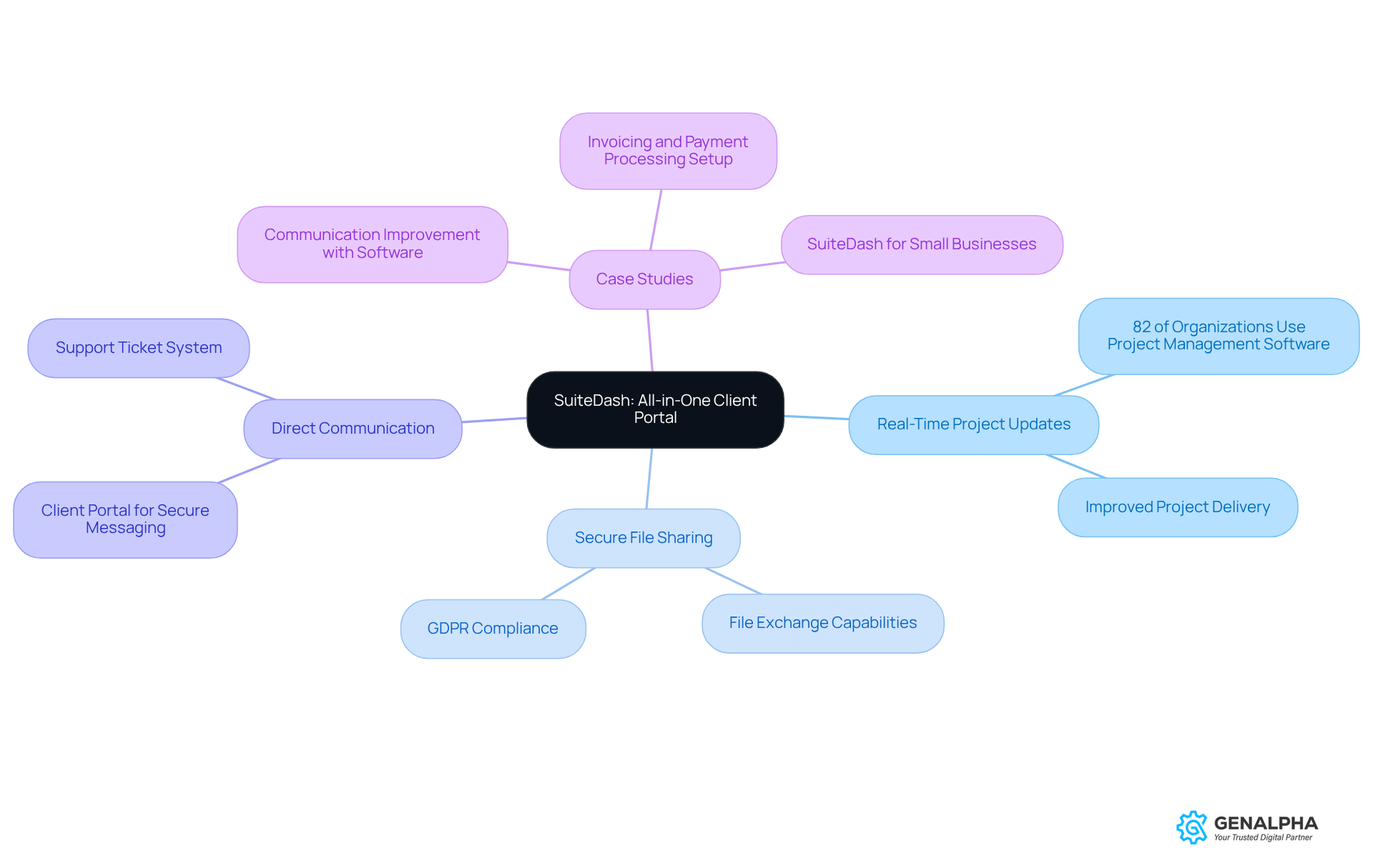 This mindmap starts with SuiteDash at the center, branching out to show its key features and benefits. Each branch represents a different aspect of the platform, helping you see how they connect and contribute to better project management.