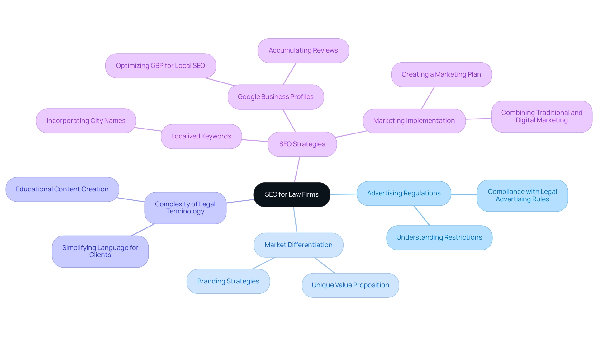 The central node represents the overall topic of SEO for law firms, with branches indicating unique challenges and their corresponding strategies.