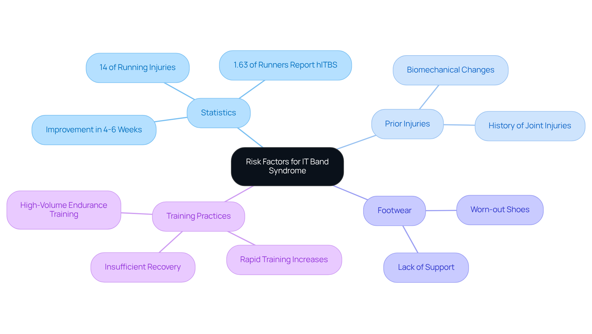 The central node represents the main topic, while the branches show different risk factors. Each sub-branch provides more detail about how these factors contribute to IT band pain. The central node represents the main topic, while the branches show different risk factors. Each sub-branch provides more detail about how these factors contribute to IT band pain.