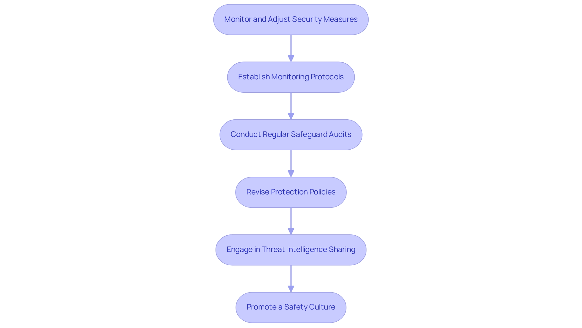 Each box represents a step in the process to enhance security. Follow the arrows from monitoring to audits, policy revisions, sharing intelligence, and fostering a safety culture to see how they all connect and contribute to better security.