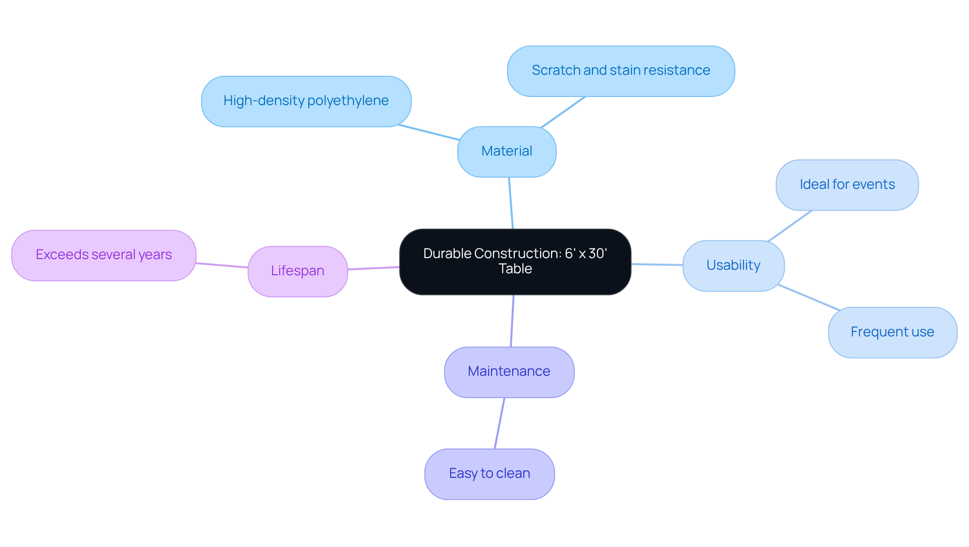 The central node represents the table's durability, while the branches show its key features and benefits. Each color-coded branch helps you quickly identify different aspects of the table's reliability. The central node represents the table's durability, while the branches show its key features and benefits. Each color-coded branch helps you quickly identify different aspects of the table's reliability.