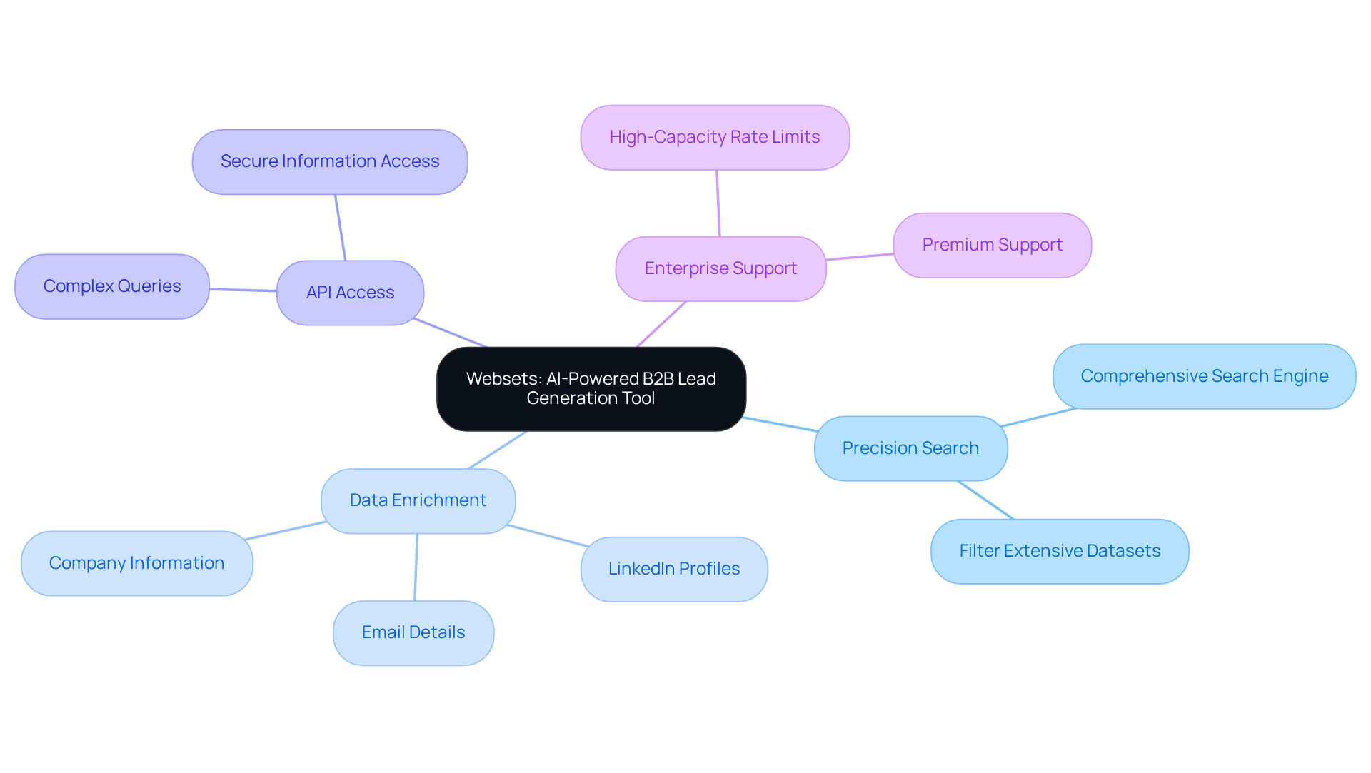 The center represents the Websets tool, and the branches show its main features. Each sub-branch provides more details about what each feature offers, helping you understand how they all connect. The center represents the Websets tool, and the branches show its main features. Each sub-branch provides more details about what each feature offers, helping you understand how they all connect.