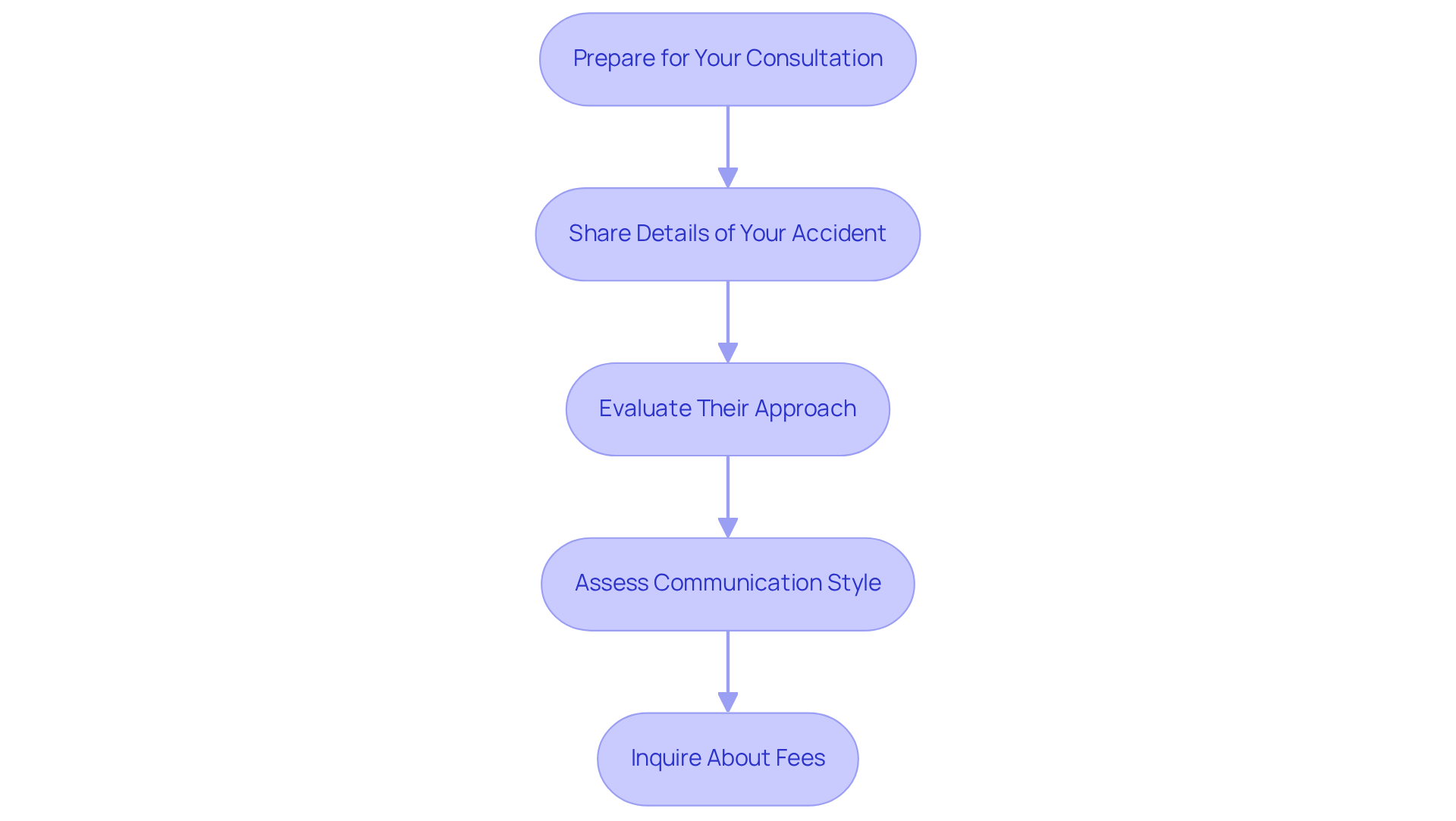 Each box represents a step in the consultation process. Follow the arrows to see how to prepare and what to discuss with your lawyer.