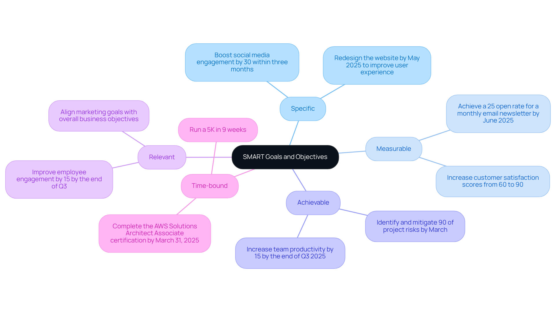 The center represents the concept of SMART goals. Each branch shows a criterion, and the sub-branches provide examples or actions related to that criterion. This layout helps you see how to set clear and measurable objectives.