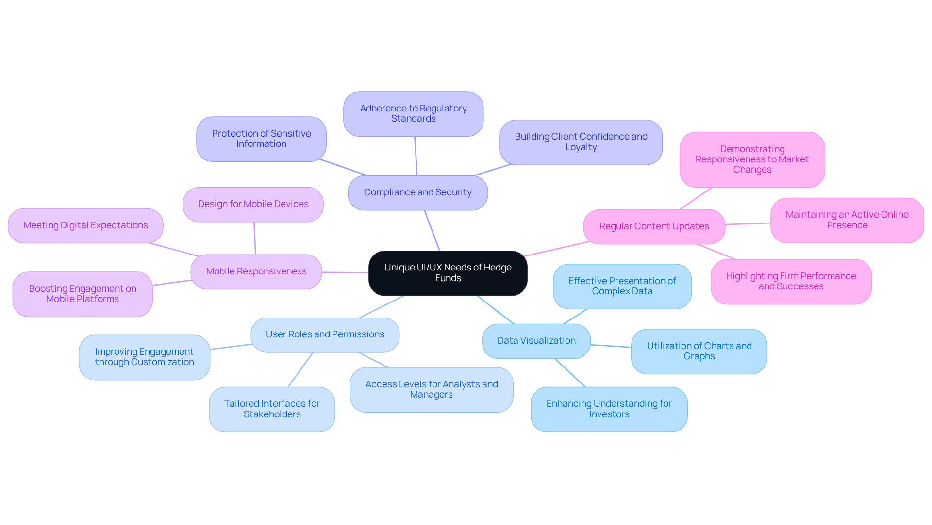This mindmap starts with the central theme of UI/UX needs for hedge funds, branching out into key areas that highlight what is important for effective design. Each branch represents a critical consideration, and the sub-branches provide more detail on how to address those needs.