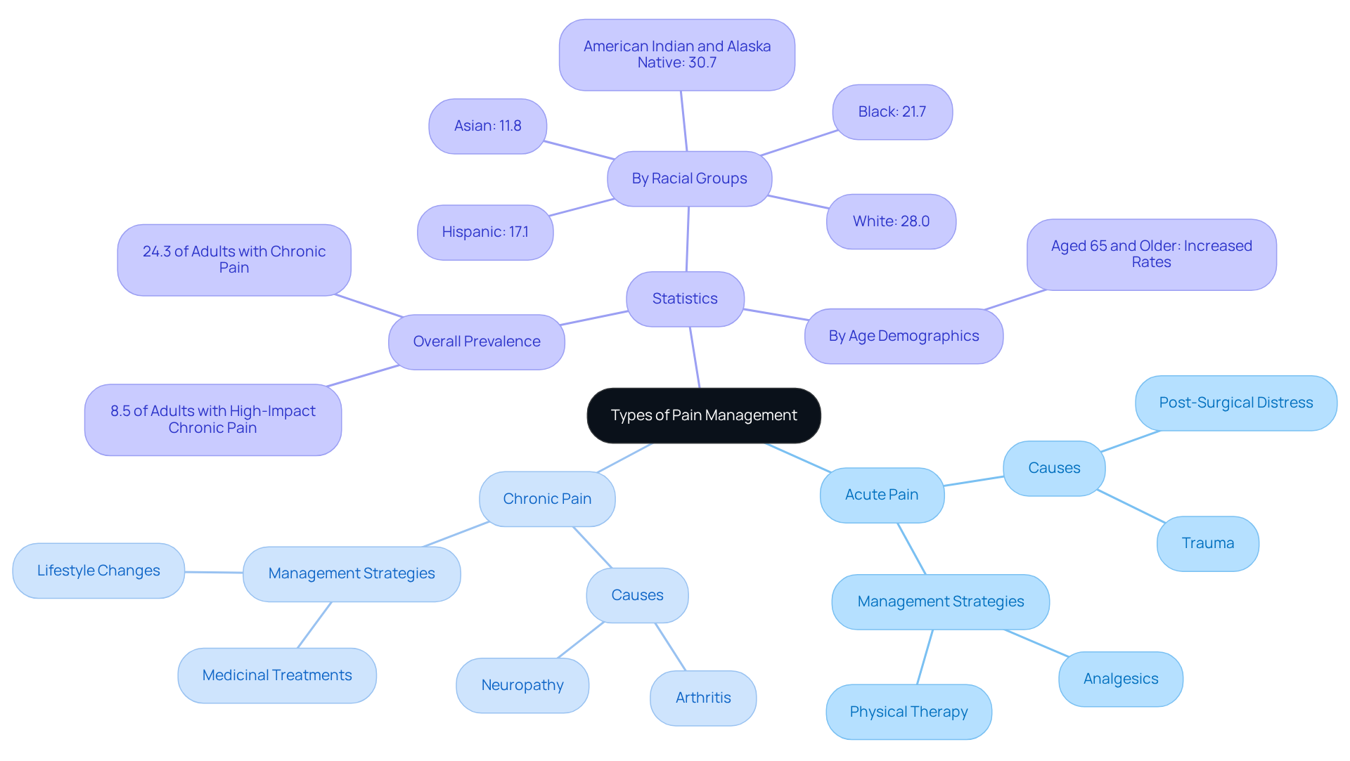 The central node represents the overall theme of pain management. The branches show the two main types of pain, with further details on causes and management strategies. The statistics branch highlights important demographic data related to discomfort. The central node represents the overall theme of pain management. The branches show the two main types of pain, with further details on causes and management strategies. The statistics branch highlights important demographic data related to discomfort.