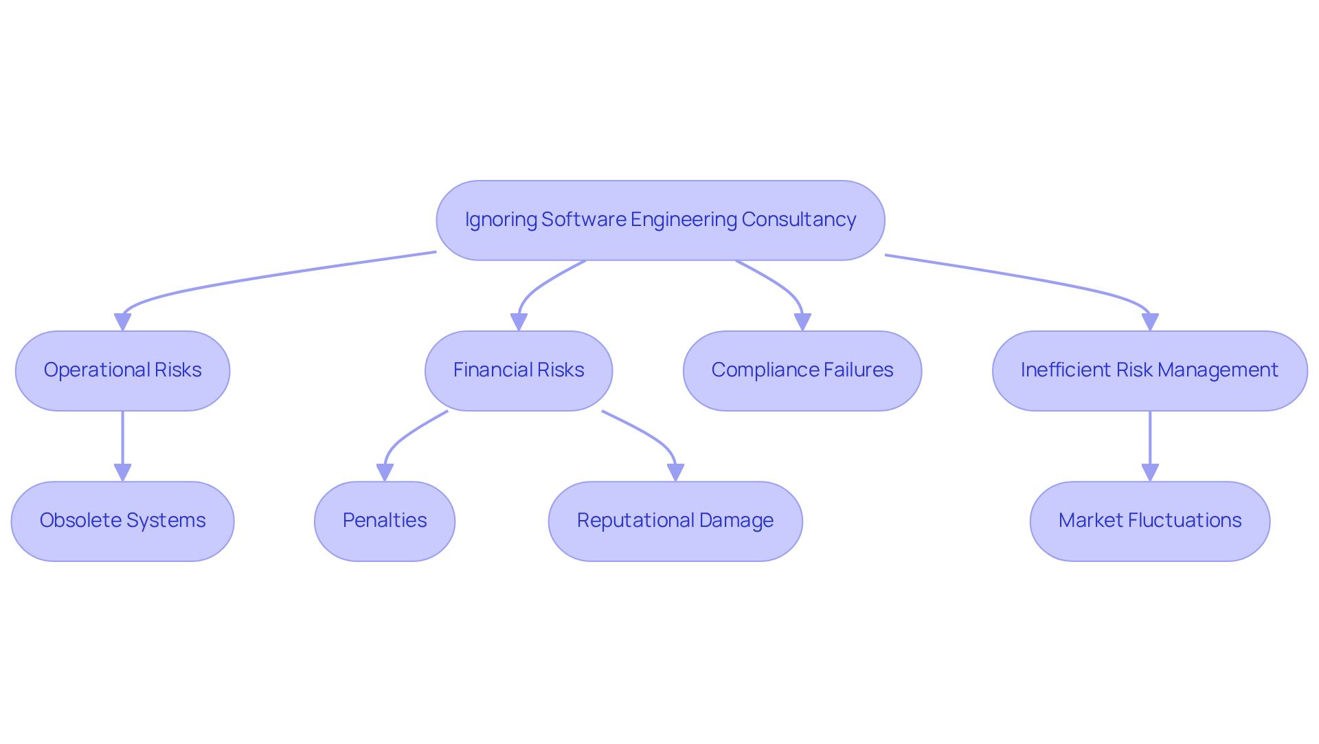 This flowchart shows how neglecting consultancy services can lead to various risks. Each box represents a risk category, and the arrows illustrate how these risks stem from ignoring expert guidance. Follow the arrows to understand the chain of consequences that can affect investment groups.