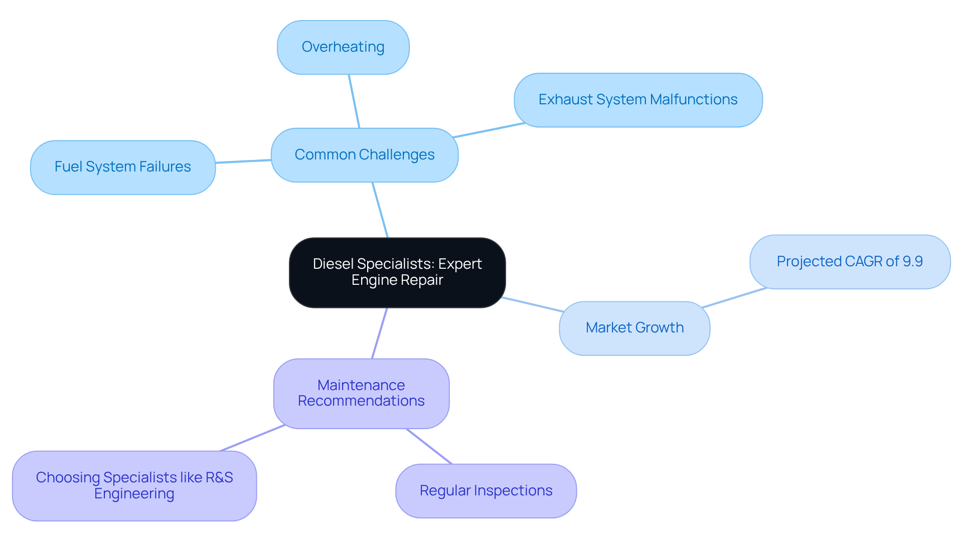 The central node represents diesel specialists, while branches show the challenges they address, the market growth, and maintenance tips. Each color-coded branch helps you easily identify different aspects of diesel engine repair.