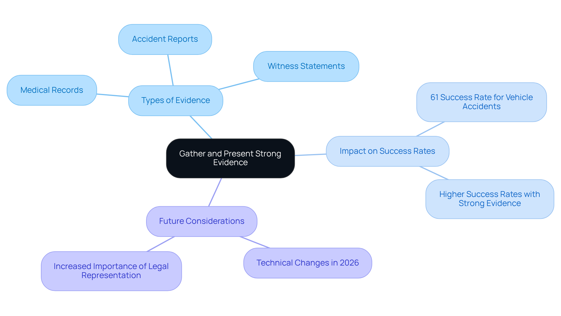 The center represents the main focus on evidence gathering, with branches showing different types of evidence and their importance. Each branch helps you see how these elements work together to strengthen a personal injury claim. The center represents the main focus on evidence gathering, with branches showing different types of evidence and their importance. Each branch helps you see how these elements work together to strengthen a personal injury claim.