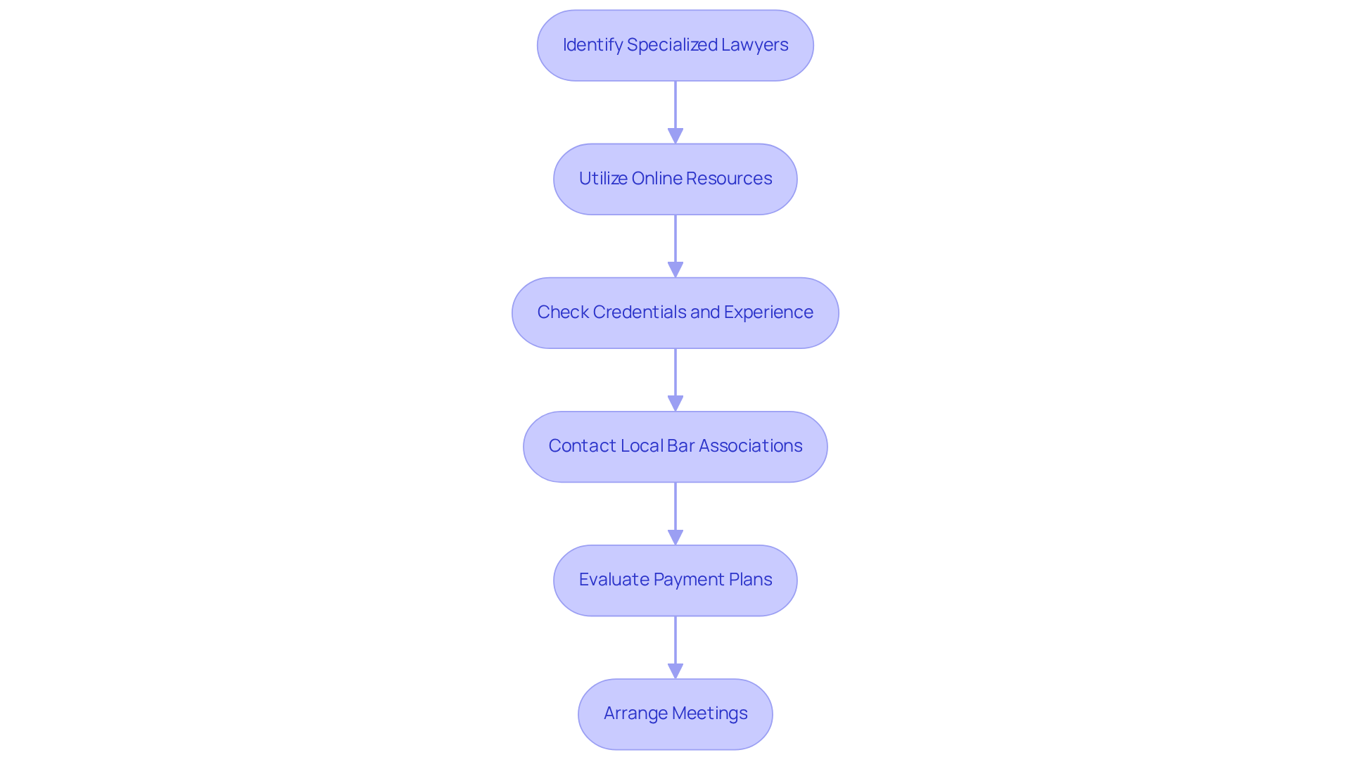 Follow the steps in the chart to find the right attorney for your case. Each box represents an action you should take — just move from the top to the bottom to guide your search.