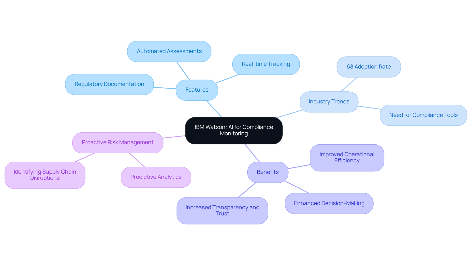 The central node represents IBM Watson, while the branches show its features, industry trends, benefits, and proactive approaches to risk management. Each branch connects to specific details, helping you understand how they all relate to the main topic.