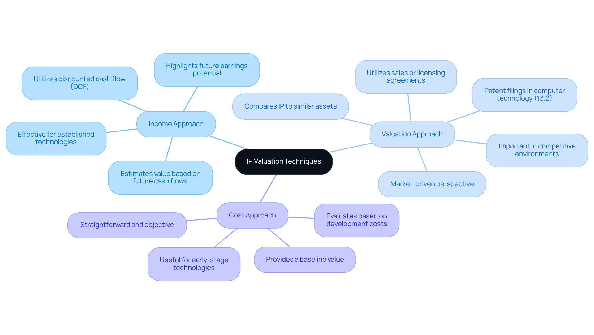 This mindmap starts with the central idea of IP Valuation Techniques. Each branch represents a different method of valuation, and the sub-branches provide more details about how each method works and when to use it. This layout helps you see the connections and differences between the techniques at a glance.