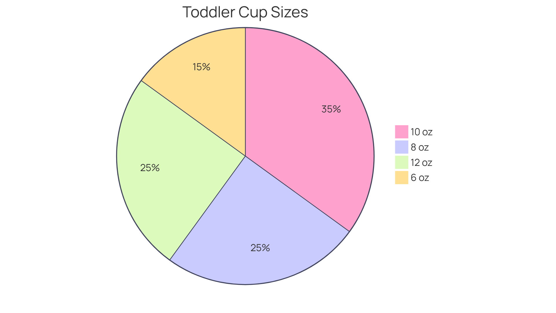 Each segment of the pie chart shows a different size option for toddlers' cups. The larger the segment, the more recommended that size is for helping toddlers stay hydrated comfortably.