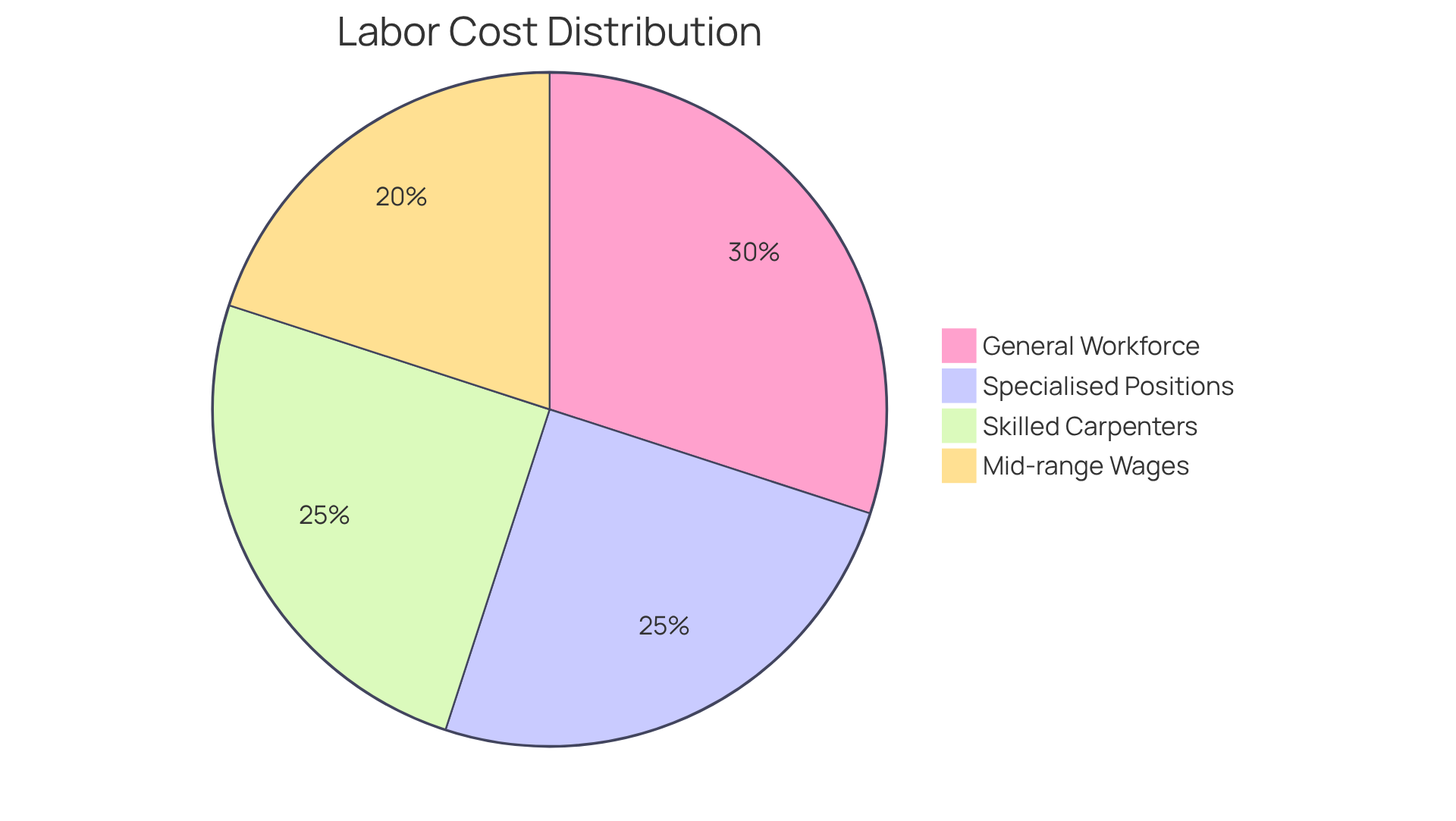 Each slice of the pie shows how much each type of labor contributes to the total costs. The bigger the slice, the more significant the expense in that category. This helps you see where the most money is going in your budget.