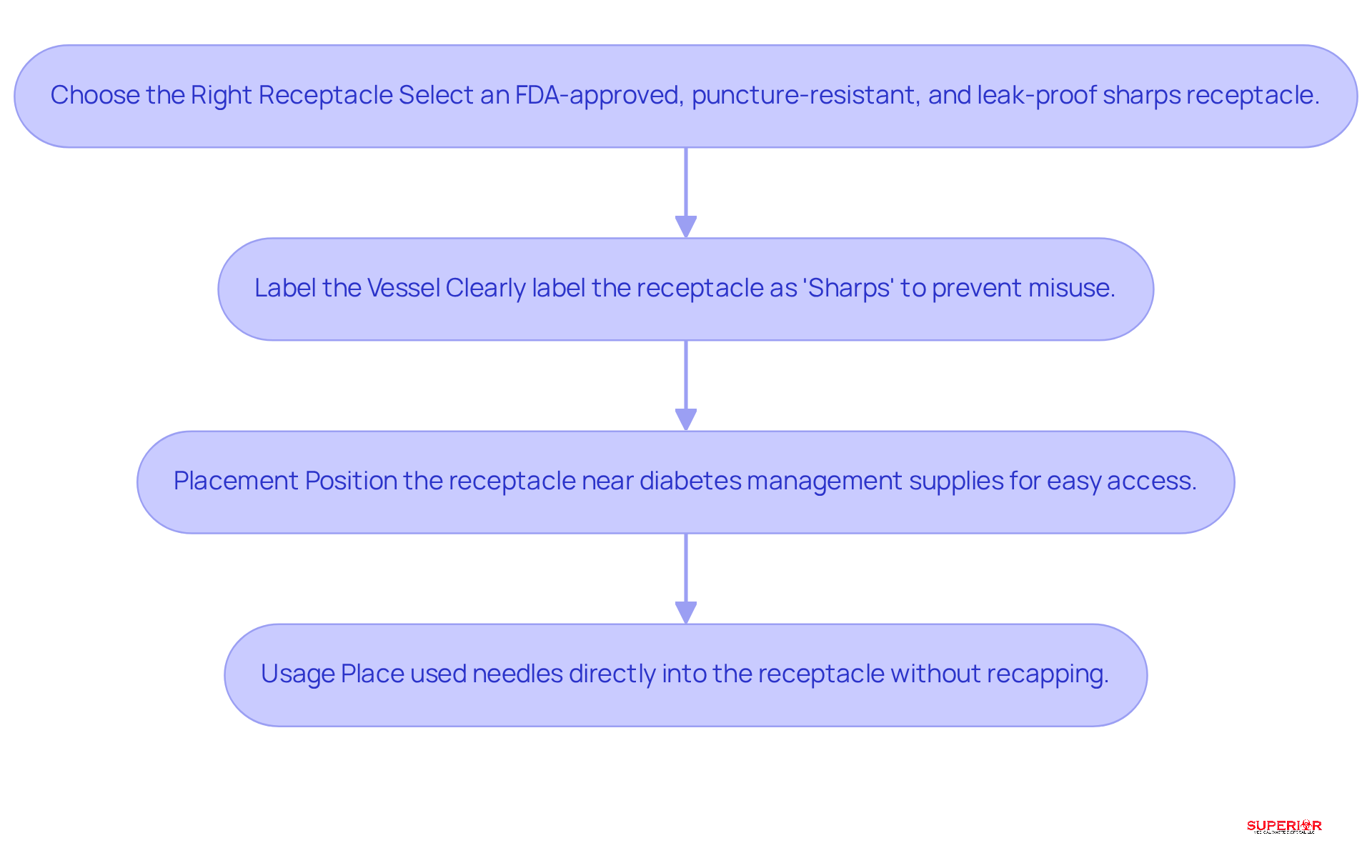 Follow the arrows from one step to the next to learn how to safely select and use a sharps container for diabetic needles. Each box explains what to do at that stage.