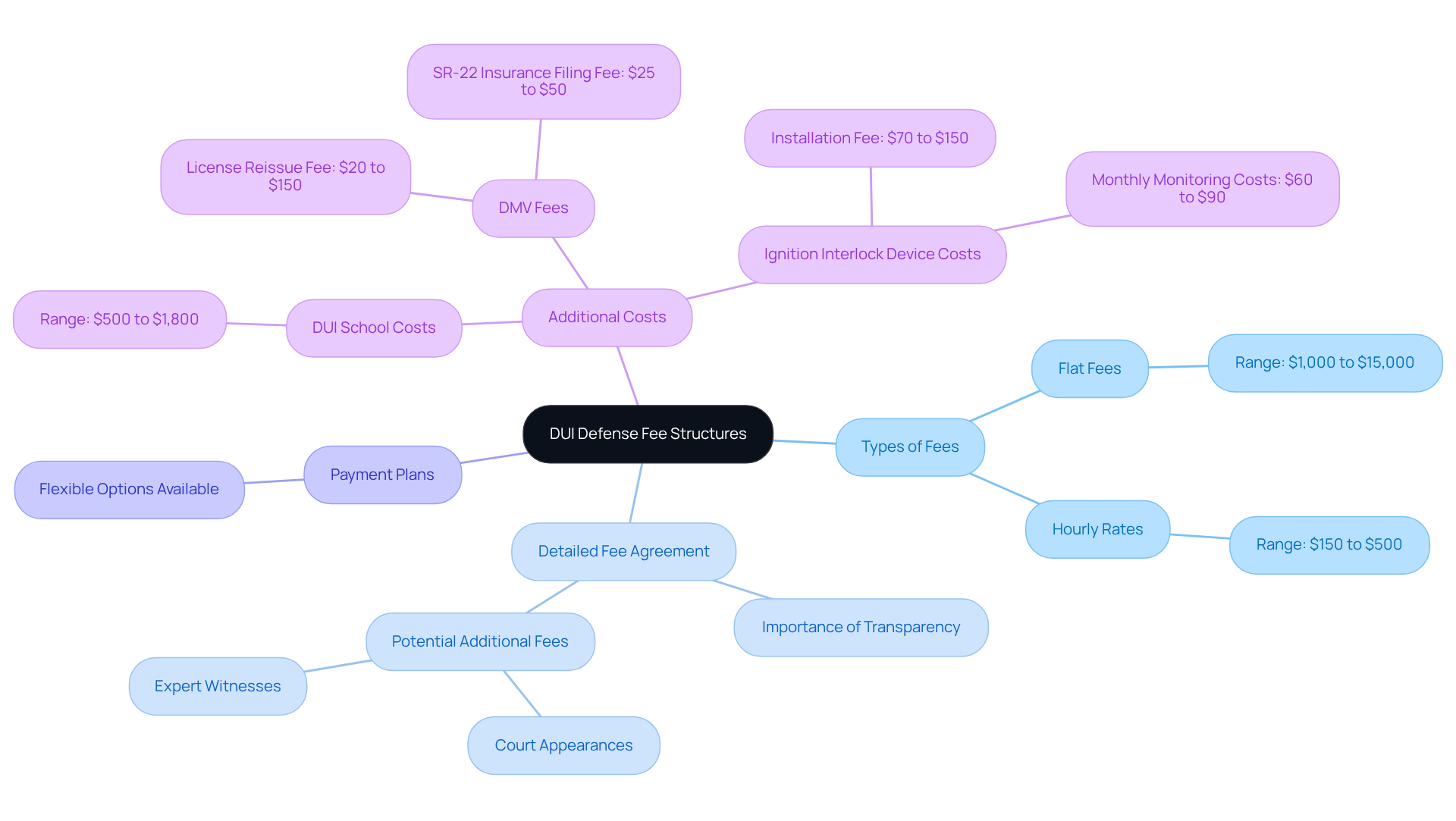 This mindmap helps you navigate the financial aspects of hiring a DUI defense lawyer. Start at the center with the main topic, then explore each branch to see different considerations like types of fees, agreements, payment options, and potential extra costs. Each branch provides insights to help you make informed financial decisions.
