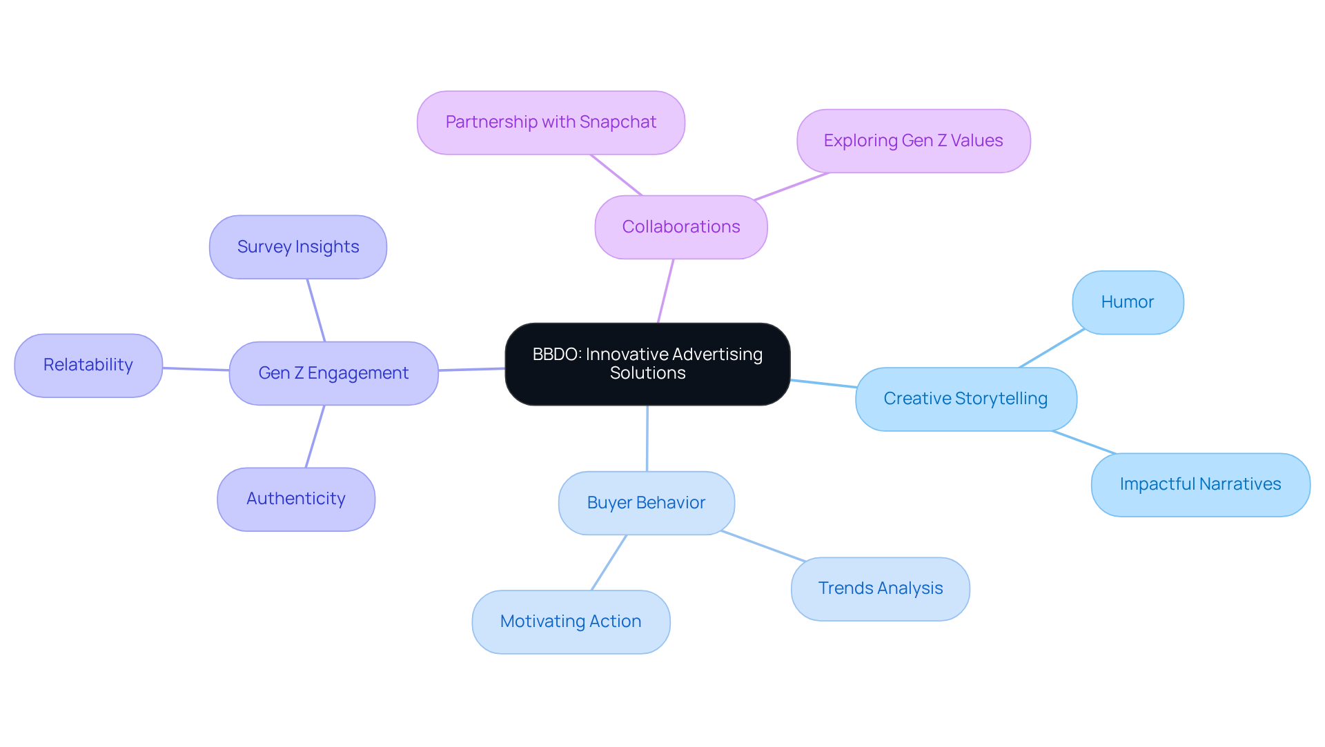 The central node represents BBDO's core approach to advertising, with branches illustrating various strategies and insights. Each branch details specific aspects that contribute to their success in the market. The central node represents BBDO's core approach to advertising, with branches illustrating various strategies and insights. Each branch details specific aspects that contribute to their success in the market.