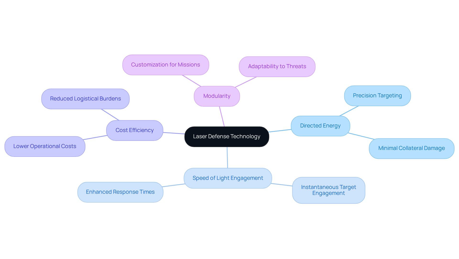 The central idea is laser defense technology, with branches that explain important concepts. Each branch shows how different features contribute to the overall effectiveness and significance of these systems in military operations. The central idea is laser defense technology, with branches that explain important concepts. Each branch shows how different features contribute to the overall effectiveness and significance of these systems in military operations.