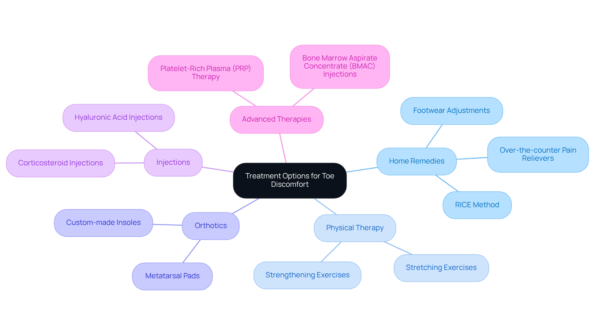 This mindmap shows various ways to treat discomfort under your toes. Start at the center with 'Treatment Options', then follow the branches to see different categories like home remedies and advanced therapies. Each sub-branch lists specific strategies you can consider for relief. This mindmap shows various ways to treat discomfort under your toes. Start at the center with 'Treatment Options', then follow the branches to see different categories like home remedies and advanced therapies. Each sub-branch lists specific strategies you can consider for relief.