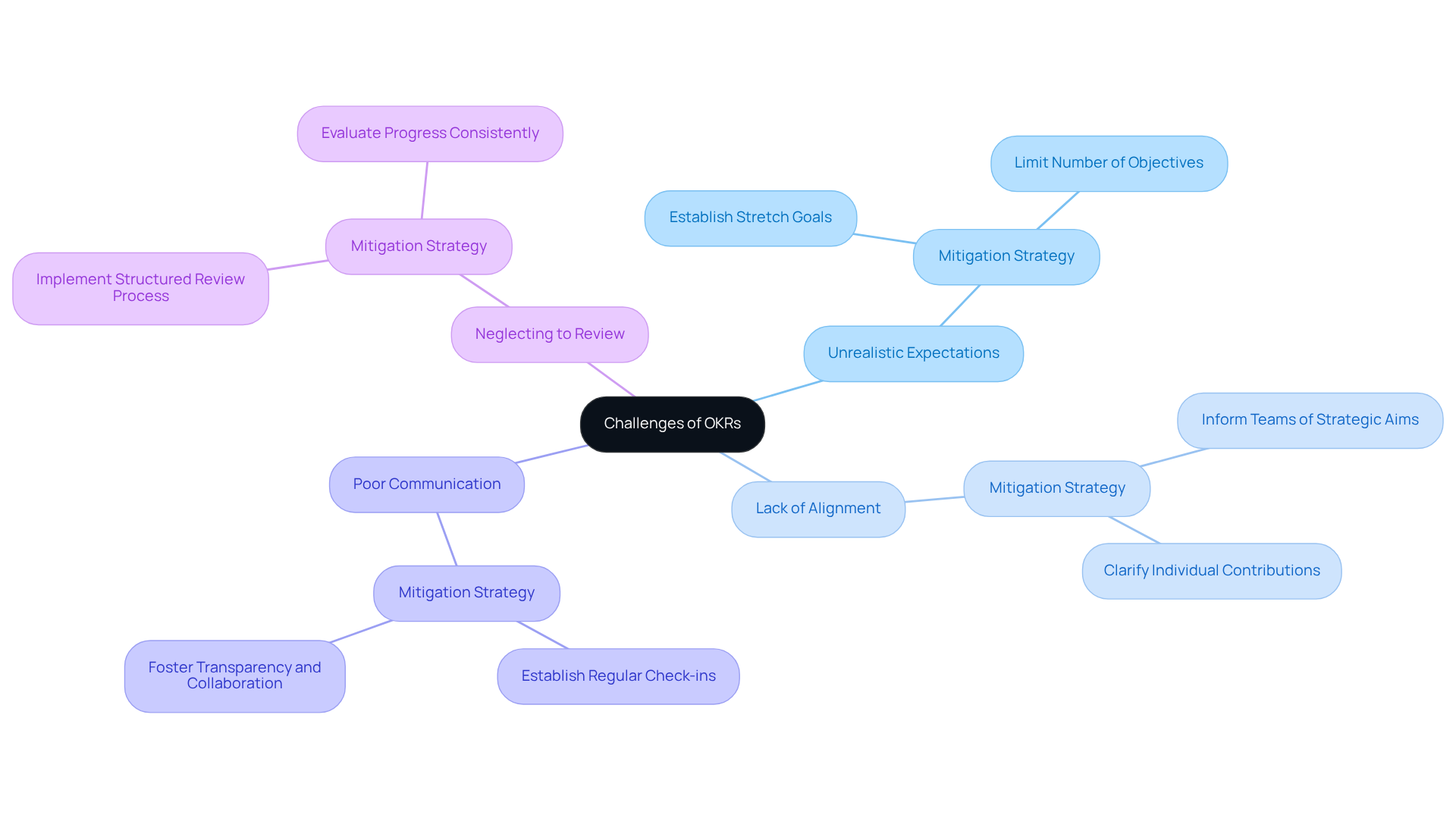 The central node represents the main topic of OKR challenges. Each branch shows a specific challenge, and the sub-branches outline strategies to overcome those challenges. Follow the branches to understand how to tackle each issue effectively. The central node represents the main topic of OKR challenges. Each branch shows a specific challenge, and the sub-branches outline strategies to overcome those challenges. Follow the branches to understand how to tackle each issue effectively.