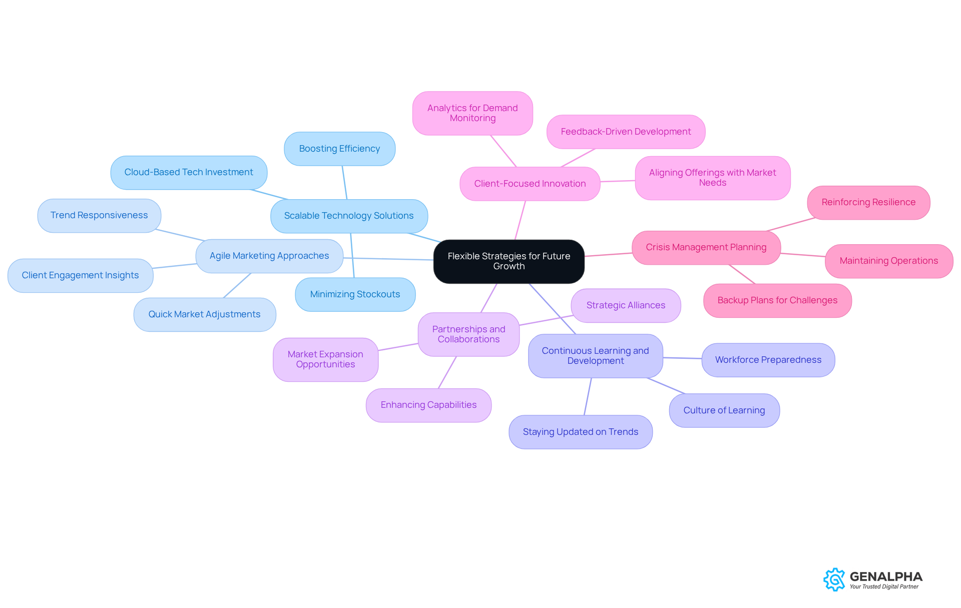 The central node represents the main theme of flexible strategies. Each branch shows a different strategy, and the sub-branches provide additional details or benefits related to that strategy. This layout helps you see how each strategy contributes to overall growth.