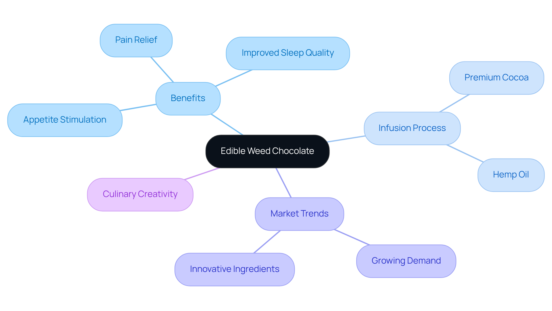 The central node represents edible weed chocolate, with branches showing its benefits, how it's made, market trends, and the creativity involved in its production. Each branch helps you understand different aspects of this delicious treat. The central node represents edible weed chocolate, with branches showing its benefits, how it's made, market trends, and the creativity involved in its production. Each branch helps you understand different aspects of this delicious treat.