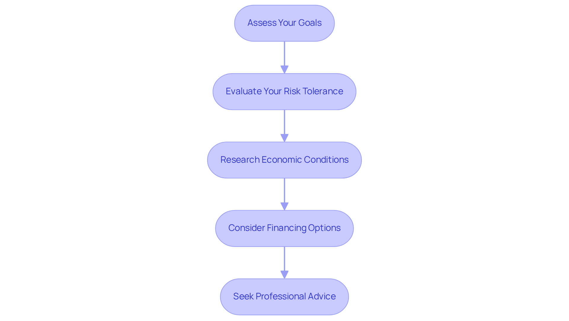 Each box represents a key strategy in the investment decision-making process. Follow the arrows to see how each step builds on the previous one, guiding you toward making informed investment choices.