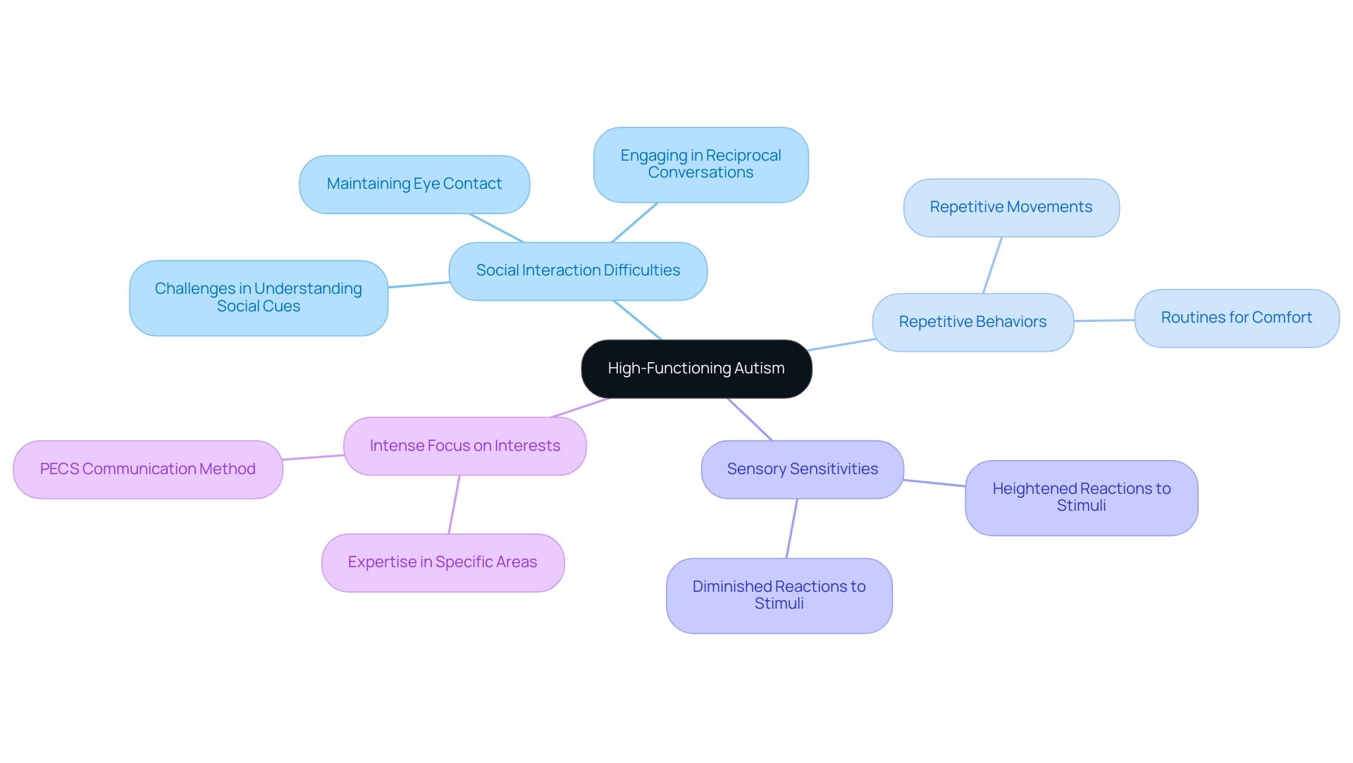 The central node represents high-functioning autism, with branches indicating major symptoms and sub-branches detailing specific characteristics or methods related to each symptom.