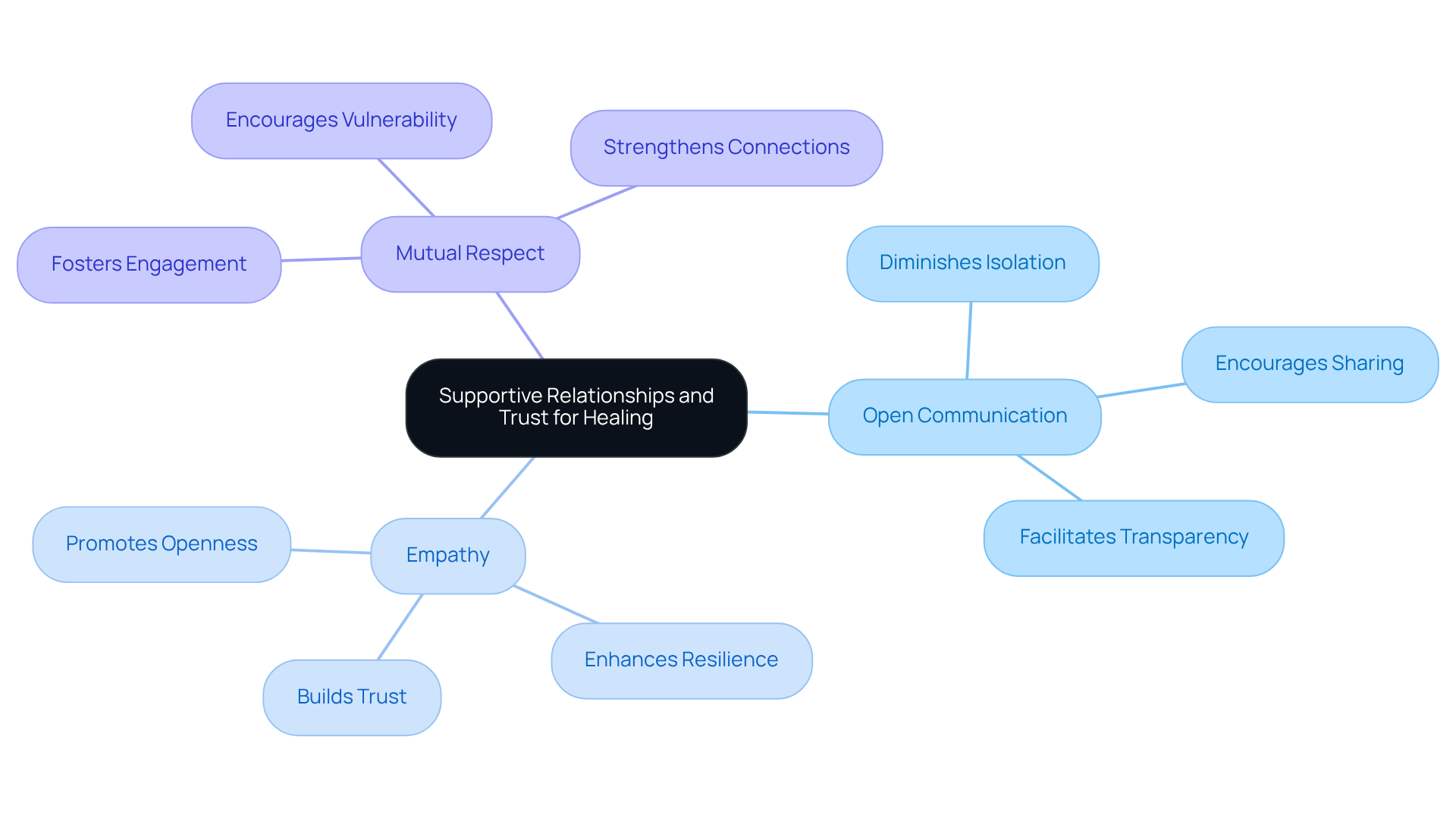 This mindmap illustrates how supportive relationships and trust contribute to healing. Start at the center with the main theme, then explore each branch to see the essential components and their roles in fostering a safe and nurturing environment.