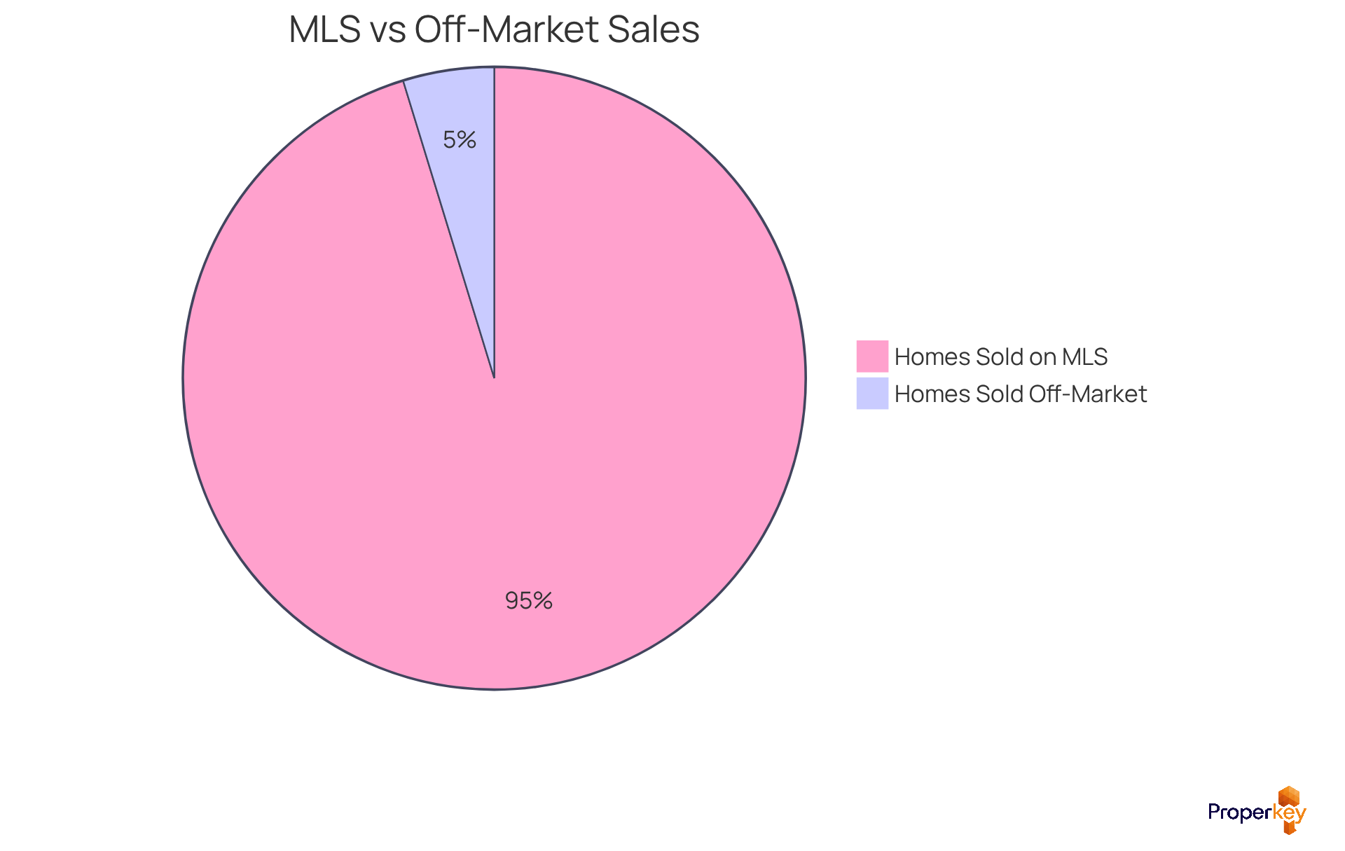 This pie chart shows the financial benefits of listing your home on the MLS. The blue slice represents homes sold on the MLS, which fetch higher prices, while the red slice shows homes sold off-market, which typically sell for less. The bigger the blue slice, the more money you could potentially make!