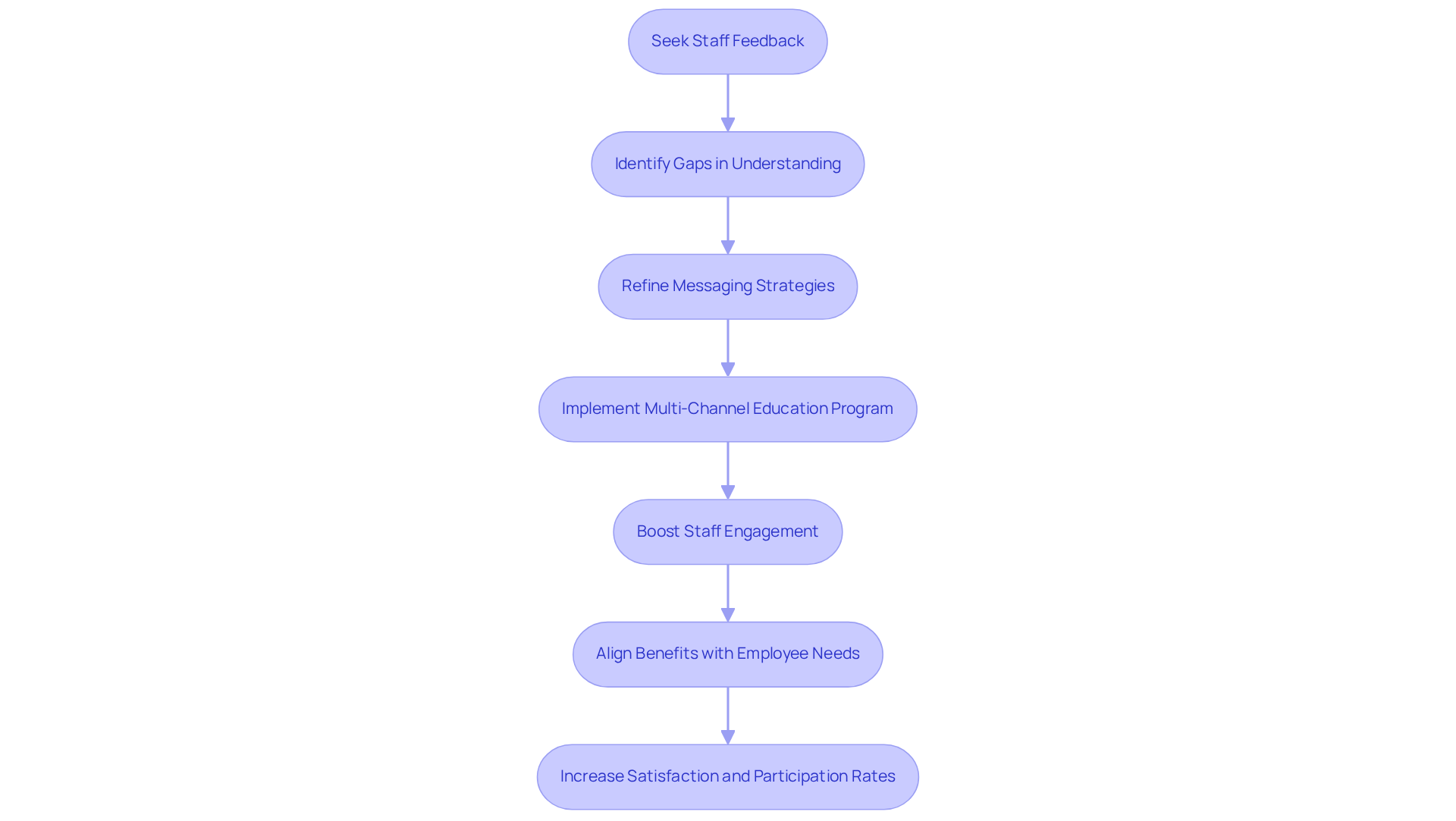 This flowchart shows how seeking feedback leads to better communication and higher employee satisfaction. Each step builds on the previous one, illustrating the importance of continuous improvement.