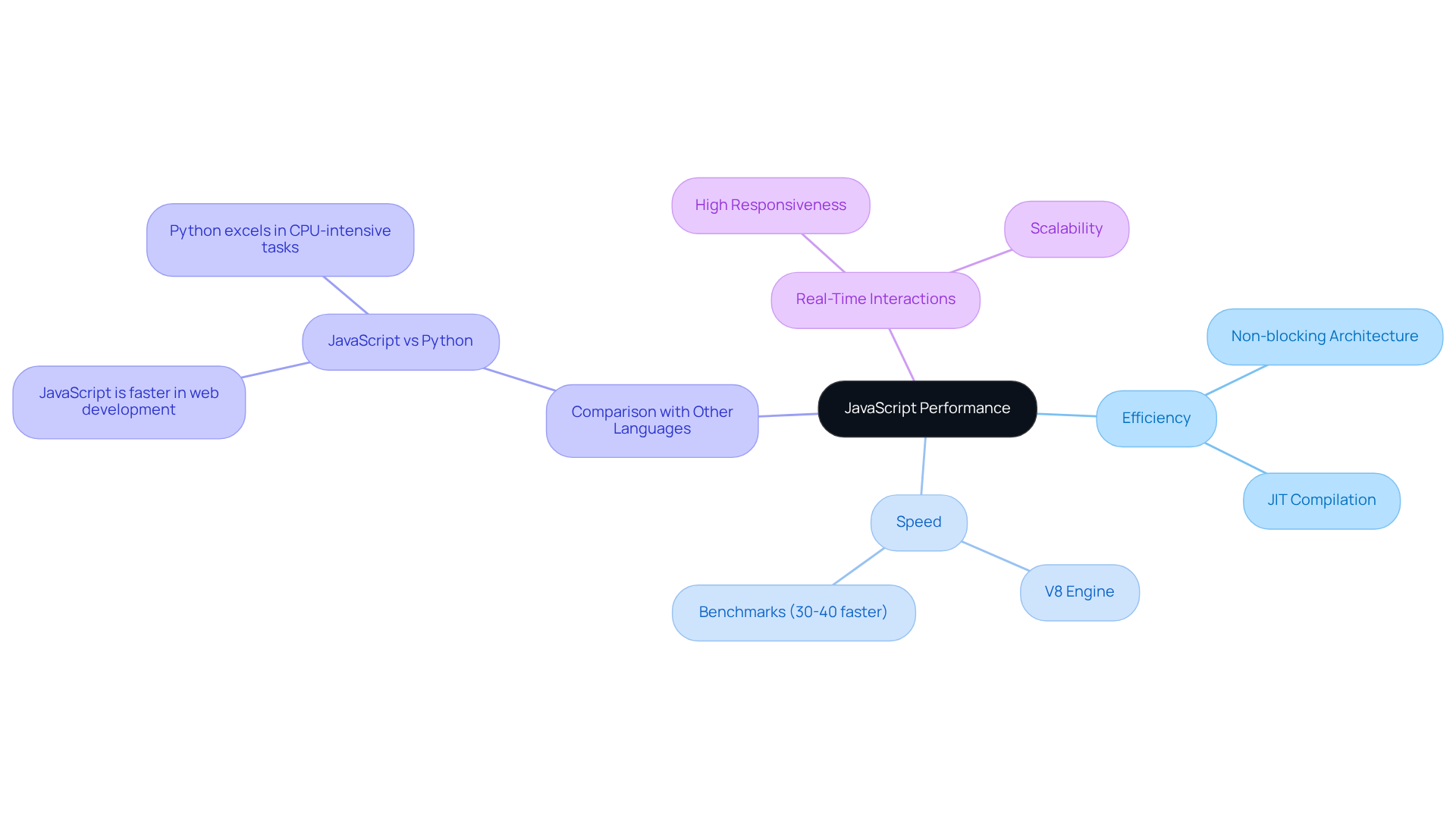 The central node represents JavaScript's performance, with branches showing its efficiency, speed, and how it compares to other languages. Each branch highlights important features and metrics, making it easy to understand the strengths of JavaScript.
