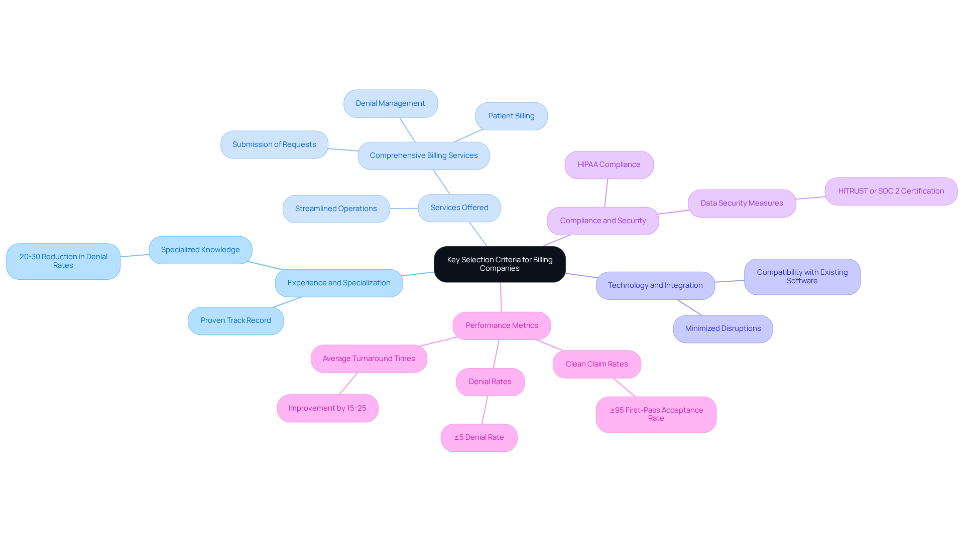 This mindmap helps you see the important factors to consider when choosing a medical billing company. Each branch represents a key area, and the sub-branches provide more details about what to look for in that area. Follow the branches to understand how each criterion can impact your decision.