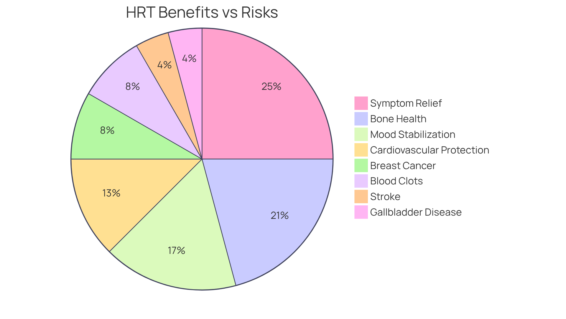 This pie chart shows the balance between the benefits and risks of hormone replacement therapy. The green section represents the positive aspects that can improve quality of life, while the red section highlights potential health risks. Each slice within these sections details specific points, helping you understand what to consider when thinking about HRT.