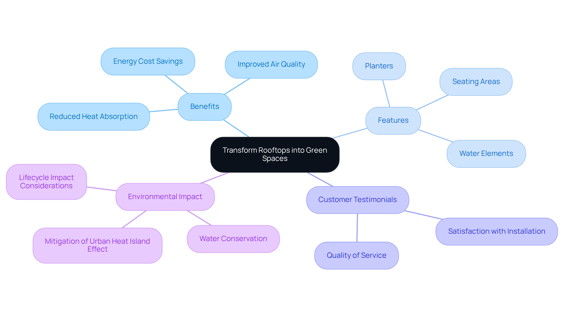 This mindmap illustrates how transforming rooftops with synthetic grass can enhance urban environments. Each branch represents a different aspect of this transformation, from benefits to features and customer experiences. Follow the branches to explore how these elements connect to the central idea. This mindmap illustrates how transforming rooftops with synthetic grass can enhance urban environments. Each branch represents a different aspect of this transformation, from benefits to features and customer experiences. Follow the branches to explore how these elements connect to the central idea.