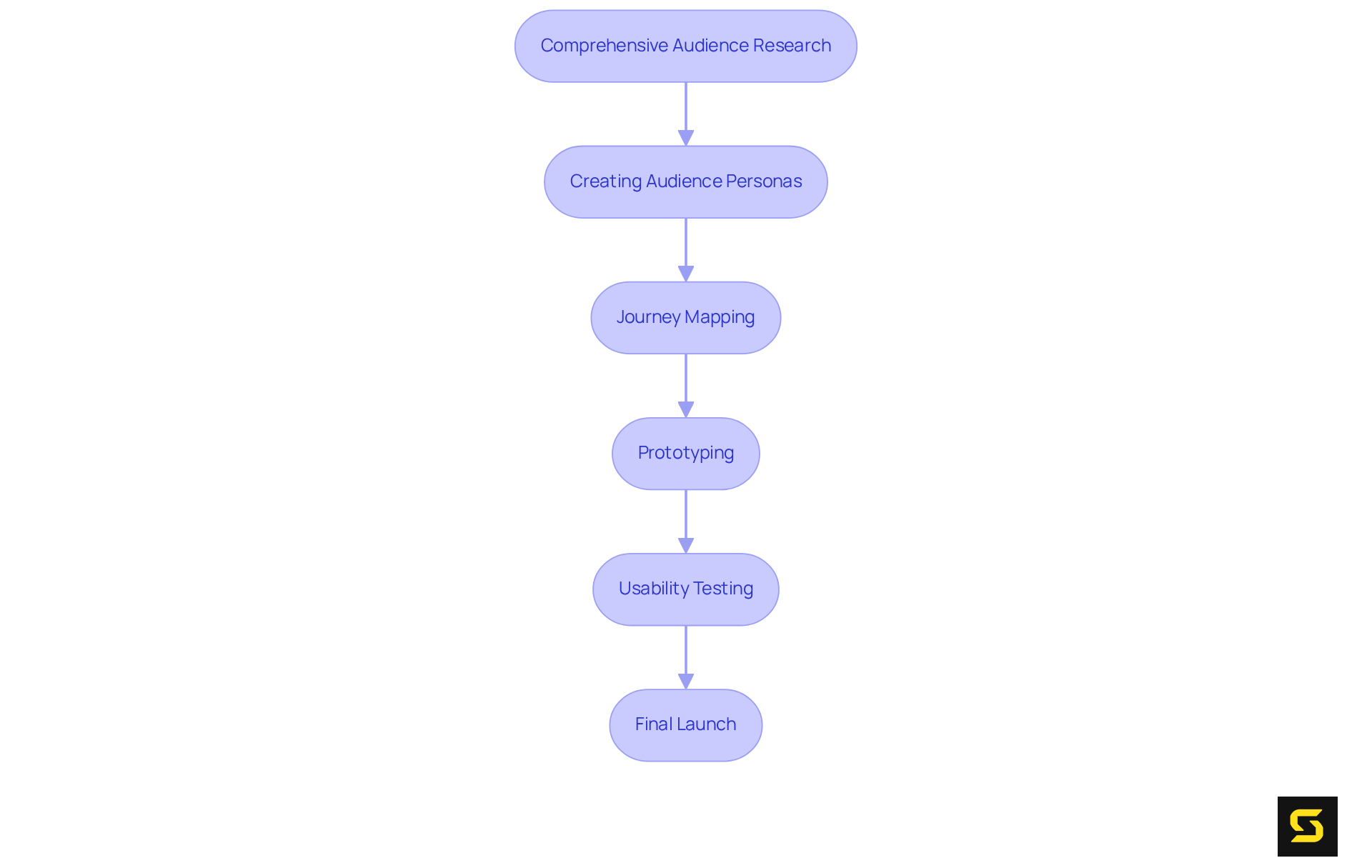 Each box in the flowchart represents a step in enhancing user engagement through design principles. Follow the arrows to see how each stage connects and leads to the final development of the app.
