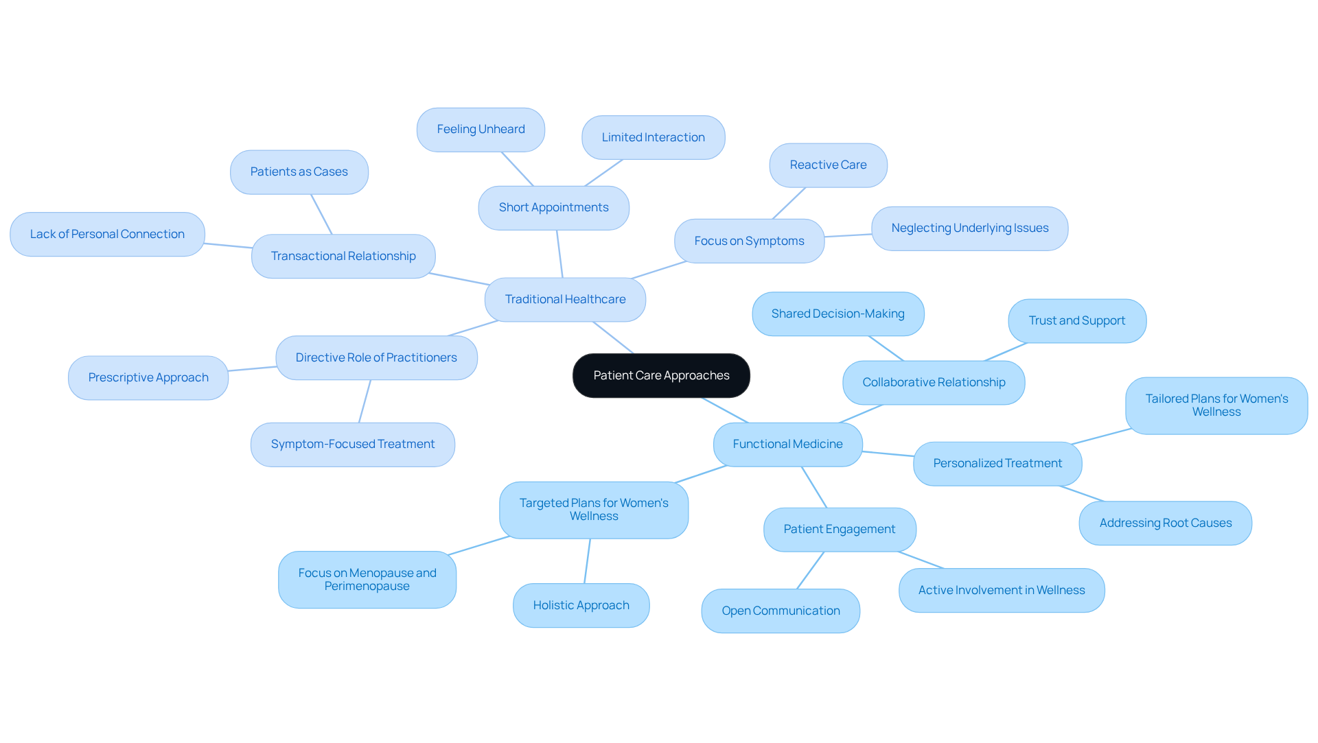 This mindmap illustrates the differences between functional medicine and traditional healthcare. Each branch represents a different approach, with sub-branches detailing key characteristics. Follow the branches to understand how each method impacts patient care and wellness. This mindmap illustrates the differences between functional medicine and traditional healthcare. Each branch represents a different approach, with sub-branches detailing key characteristics. Follow the branches to understand how each method impacts patient care and wellness.