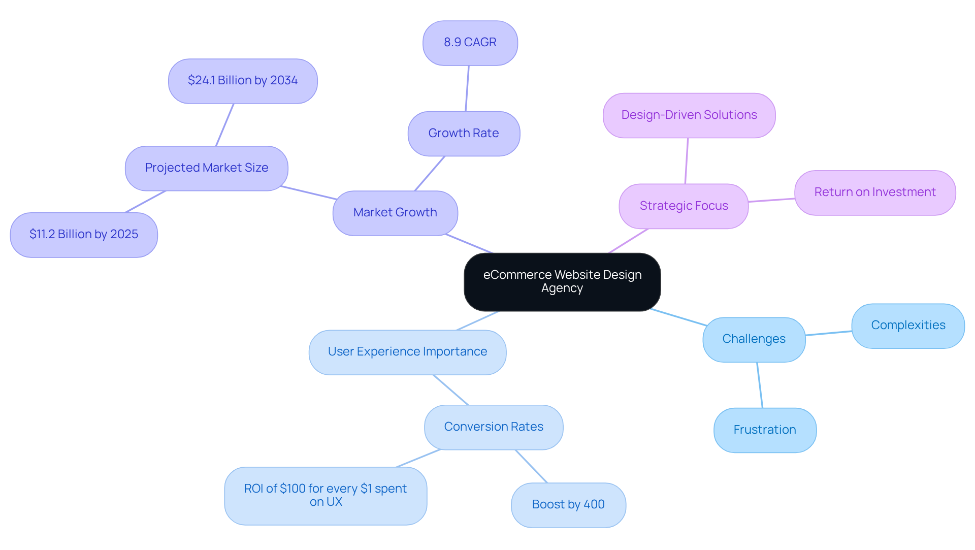 The central node represents the main topic, while the branches show key themes and their subtopics. Each color-coded branch helps you see how different aspects relate to the overall concept of an eCommerce website design agency.