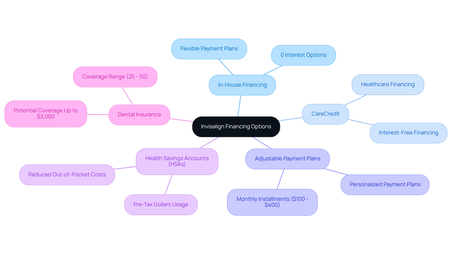 This mindmap shows various ways to finance your Invisalign treatment. Start at the center with the main topic, then explore each branch to see different options available to help manage costs. Each branch represents a unique financing method, making it easier to understand how you can afford your treatment.