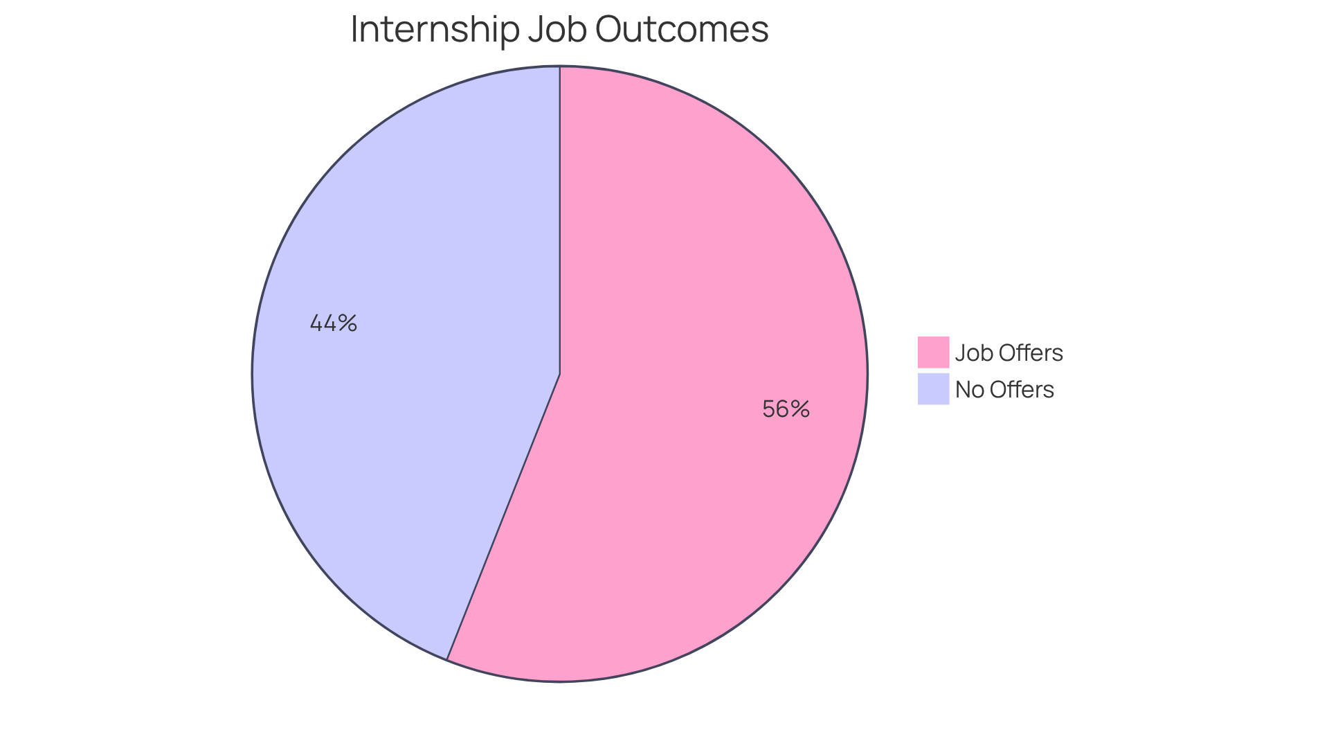 The blue slice shows the percentage of interns who land full-time jobs after their internships, while the red slice represents those who do not. If included, the second chart shows the expected growth in software development roles, highlighting the increasing demand for skilled developers. The blue slice shows the percentage of interns who land full-time jobs after their internships, while the red slice represents those who do not. If included, the second chart shows the expected growth in software development roles, highlighting the increasing demand for skilled developers.