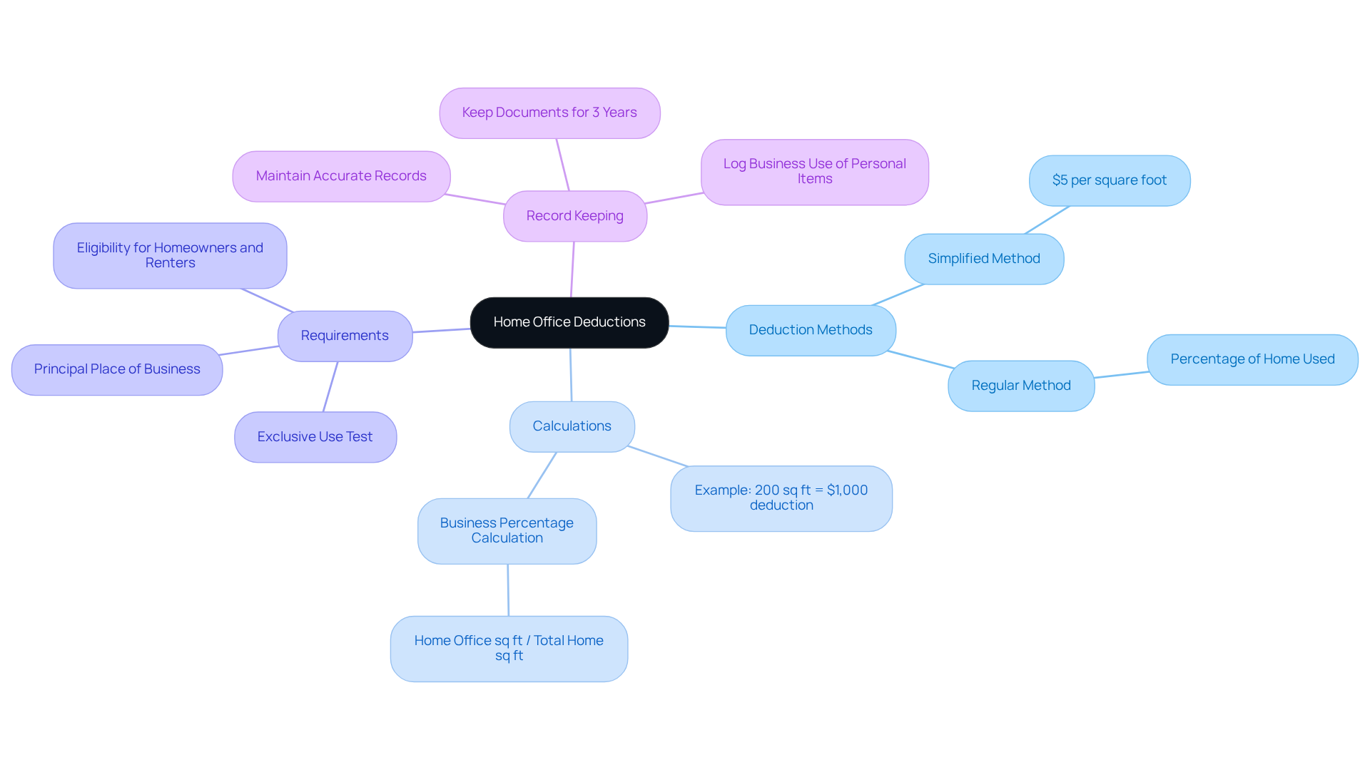 The center shows the main topic of home office deductions. Each branch represents a different aspect, like how to calculate deductions or what records to keep. Follow the branches to explore how to maximize your tax savings! The center shows the main topic of home office deductions. Each branch represents a different aspect, like how to calculate deductions or what records to keep. Follow the branches to explore how to maximize your tax savings!