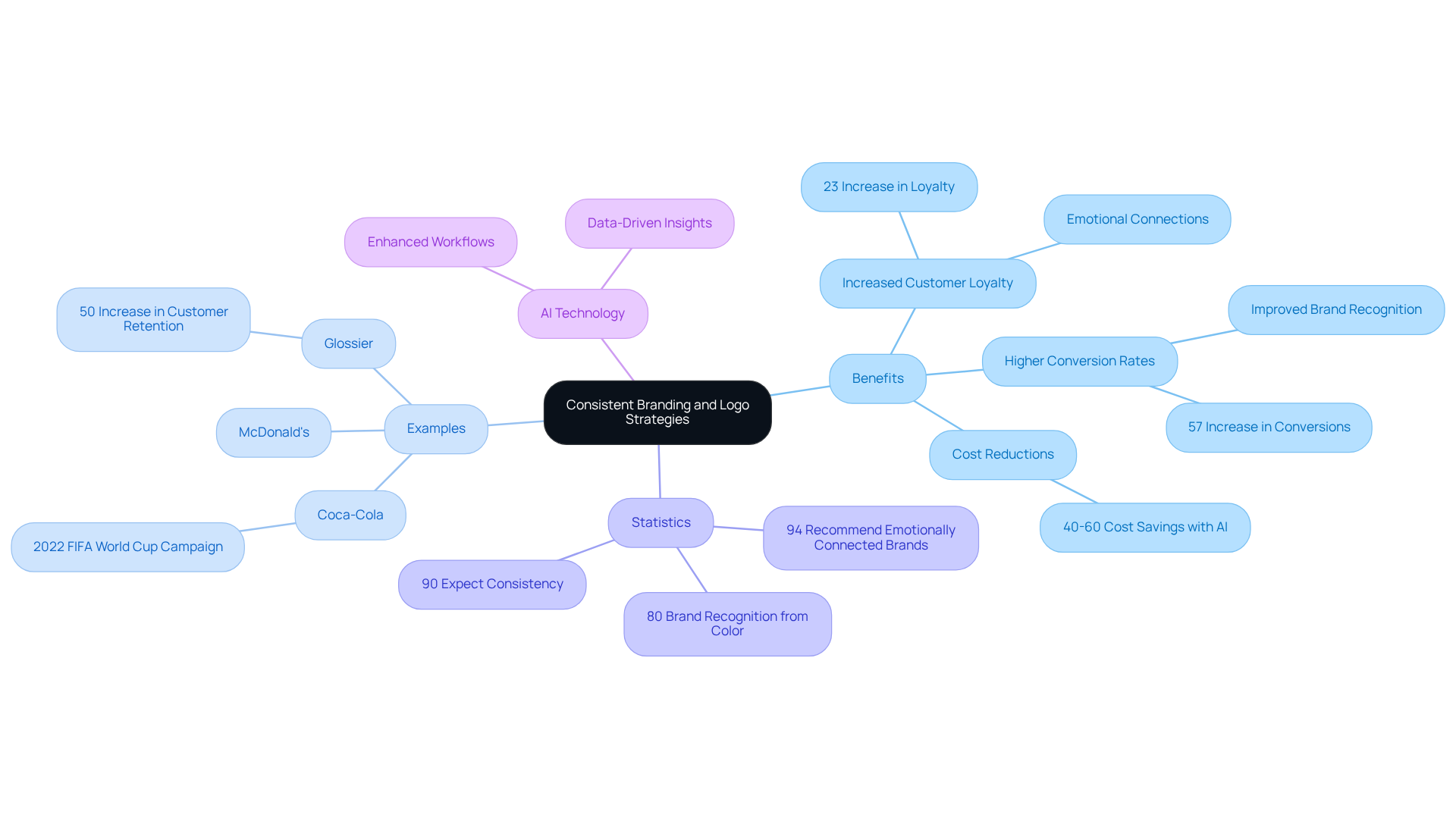 The central node represents the main topic, while branches show related ideas and examples. Each color-coded branch helps you see how different aspects of branding connect to the overall strategy.
